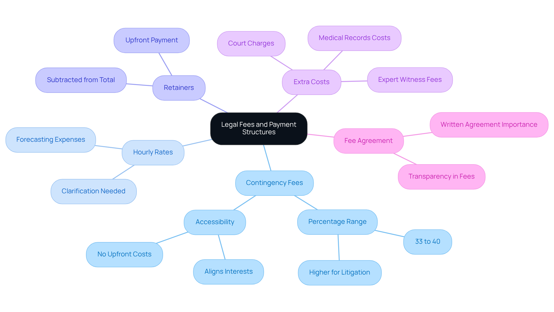 The central node represents the overall topic of legal fees. Each branch shows a different fee structure, with sub-branches providing important details. This layout helps you see how each type of fee works and what to consider when hiring a lawyer.