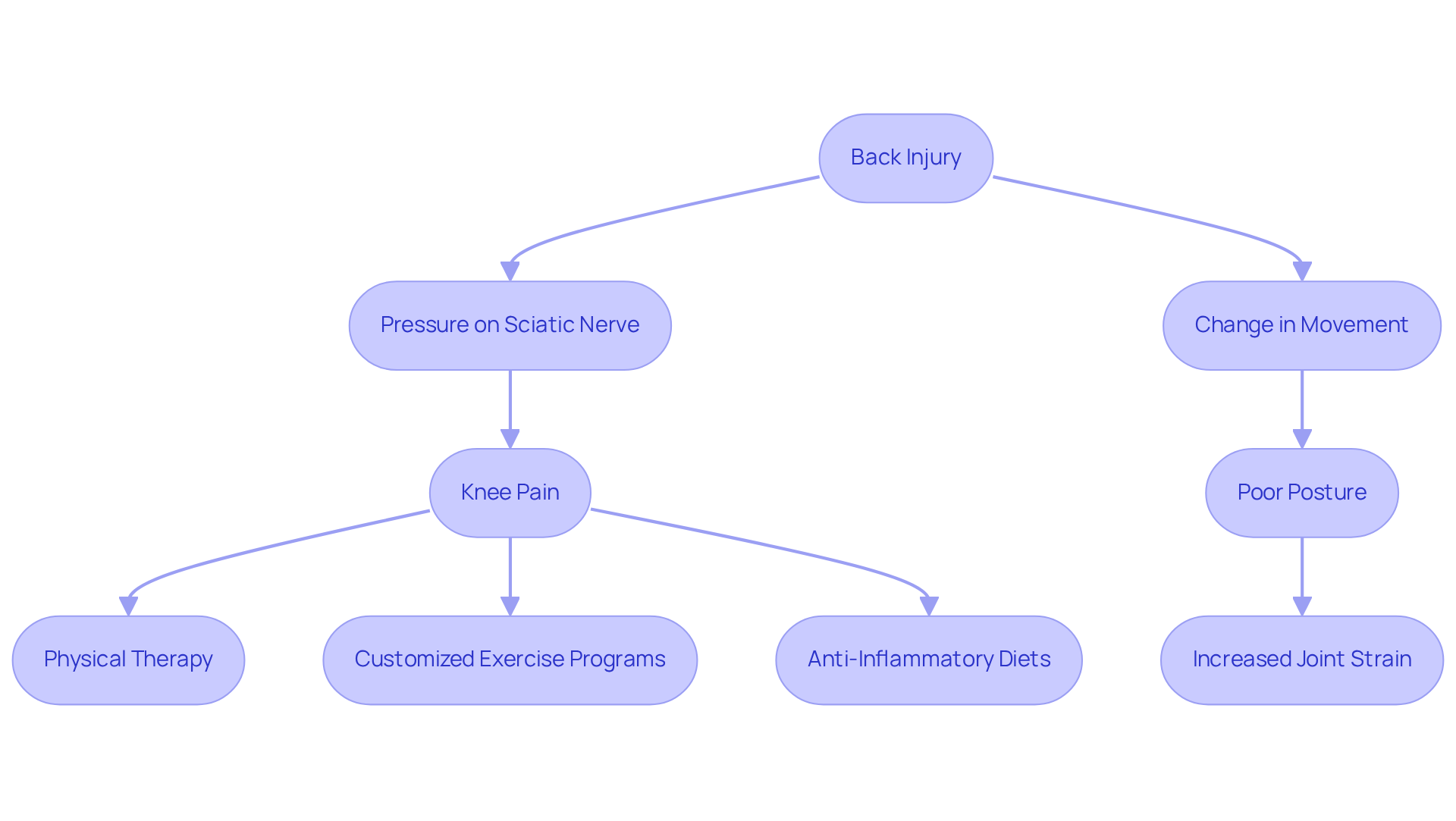 This flowchart illustrates how a back injury can lead to knee pain through nerve pressure and changes in movement. Each step shows how these issues connect and lead to various management strategies to help alleviate pain. This flowchart illustrates how a back injury can lead to knee pain through nerve pressure and changes in movement. Each step shows how these issues connect and lead to various management strategies to help alleviate pain.