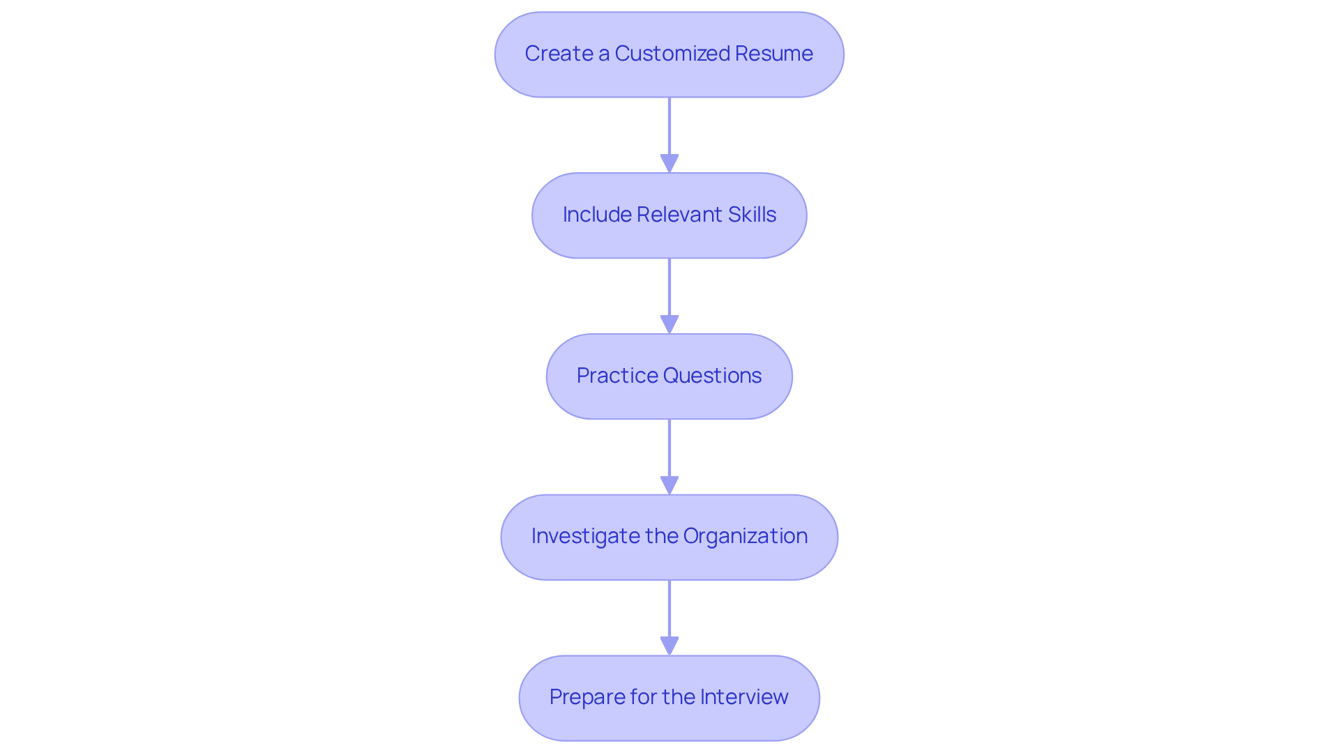 Each box represents a crucial step in your preparation journey. Follow the arrows to see how each step builds on the previous one, guiding you toward a successful job application and interview. Each box represents a crucial step in your preparation journey. Follow the arrows to see how each step builds on the previous one, guiding you toward a successful job application and interview.