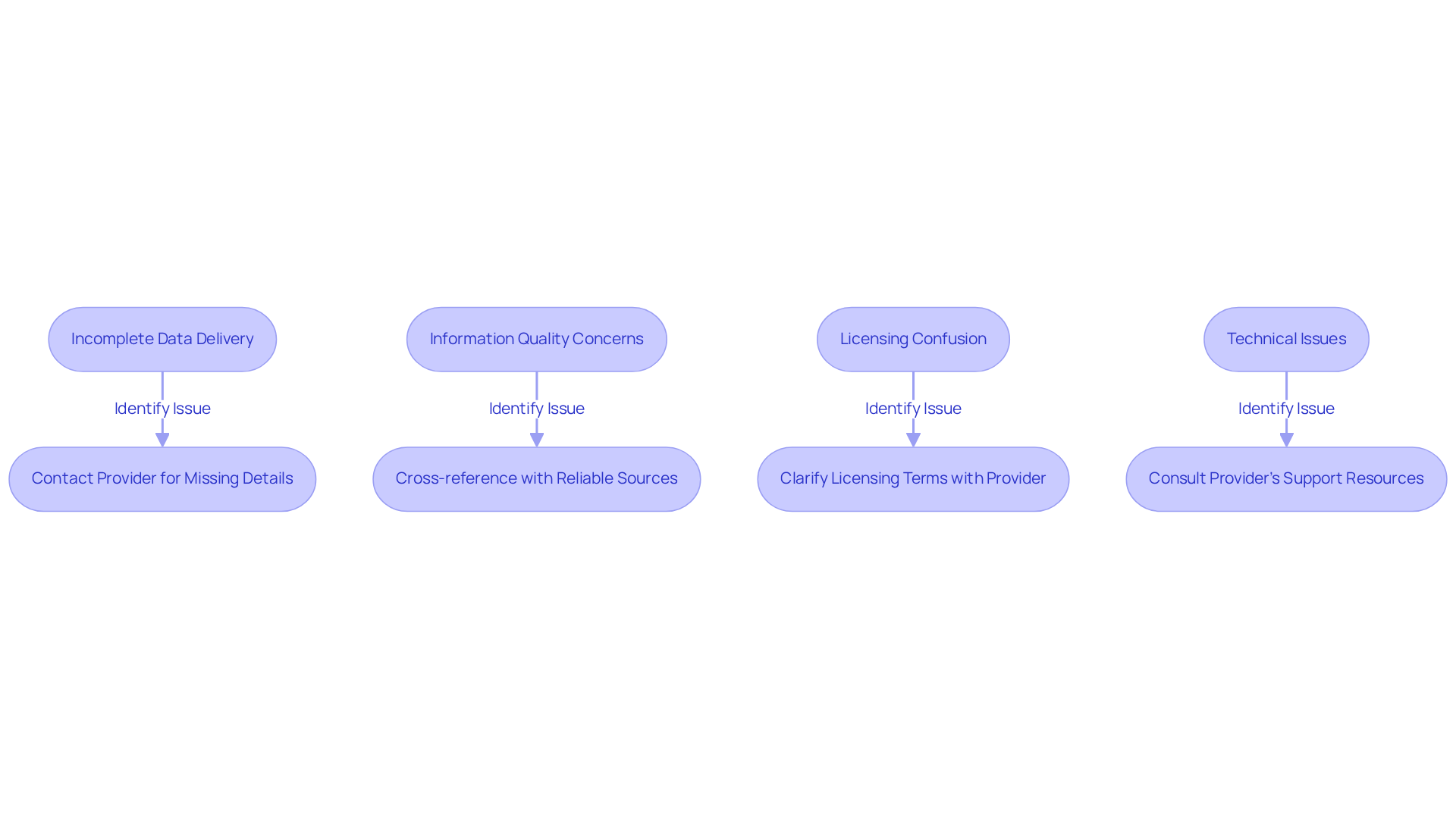 Each box represents a common issue faced when ordering datasets. Follow the arrows to see the recommended actions for resolving each problem. Each box represents a common issue faced when ordering datasets. Follow the arrows to see the recommended actions for resolving each problem.