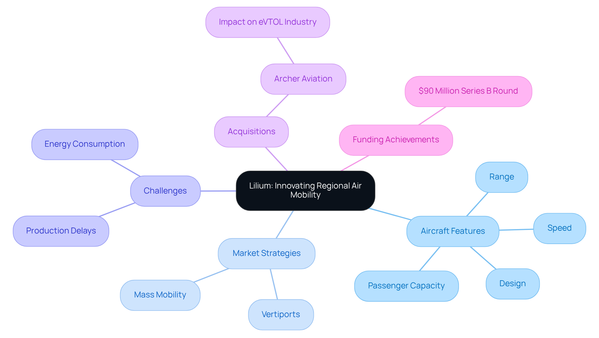 The central node represents Lilium's focus on air mobility, with branches showing different aspects of their innovations. Each branch leads to specific details, helping you understand how everything connects.