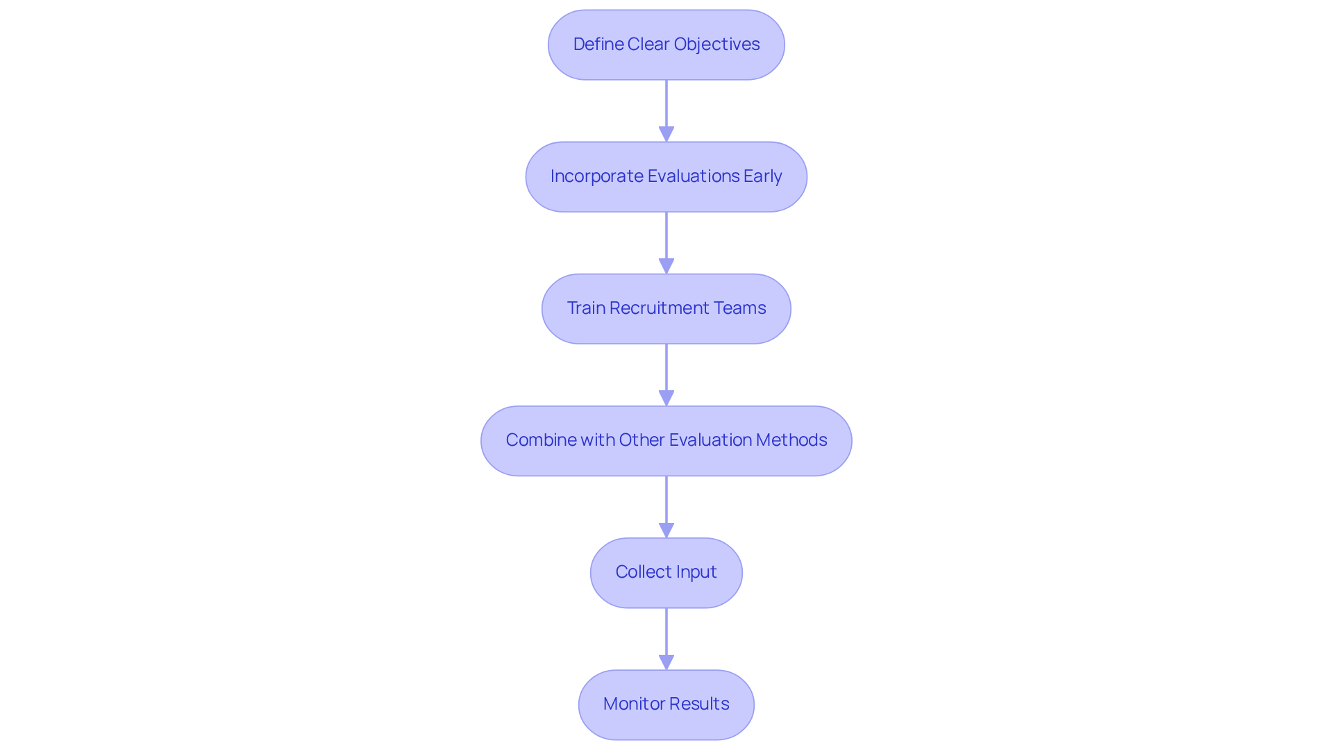 Each box represents a step in the process of integrating behavioral assessments into hiring. Follow the arrows to see how each step leads to the next, helping organizations improve their hiring practices. Each box represents a step in the process of integrating behavioral assessments into hiring. Follow the arrows to see how each step leads to the next, helping organizations improve their hiring practices.