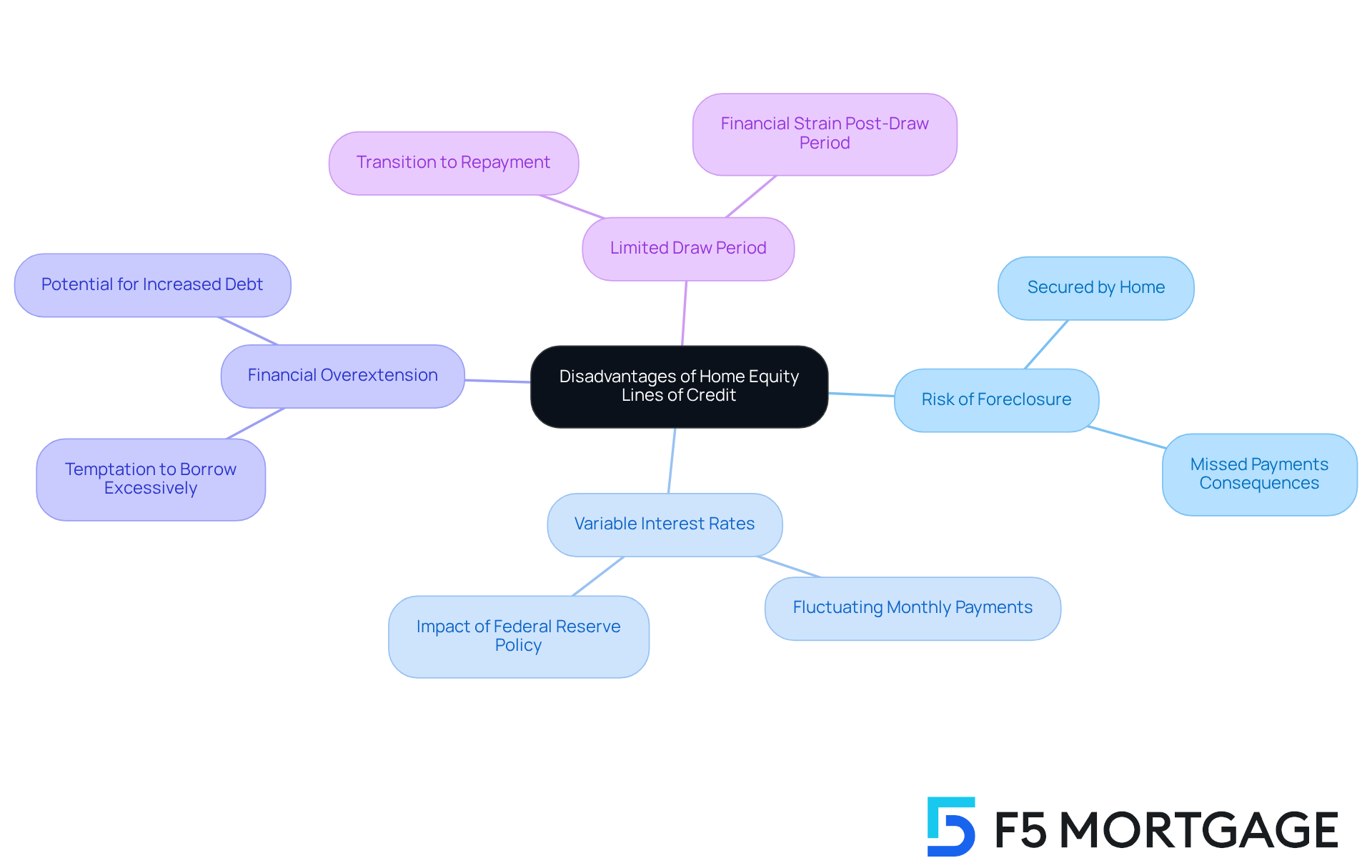The central node represents the main topic, while the branches highlight specific disadvantages. Each branch can be explored for more details, helping you understand the potential risks associated with HELOCs.