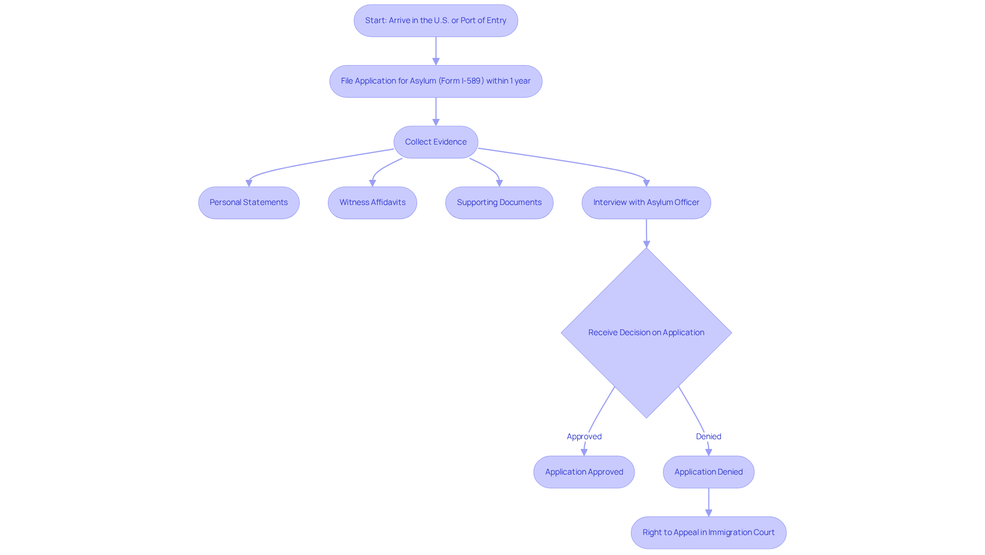 This flowchart guides you through the asylum application journey. Start at the top and follow the arrows to see each step you need to take, from filing your application to the possibility of appealing a denial.