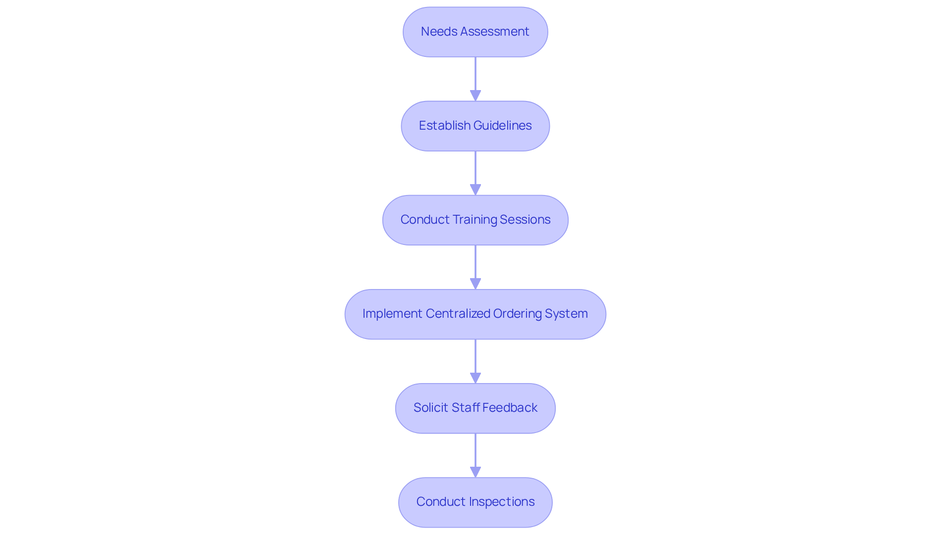 Each box represents a step in the integration process. Follow the arrows to see how each step leads to the next, ensuring a comprehensive approach to enhancing safety and visibility in your hospitality uniform program.