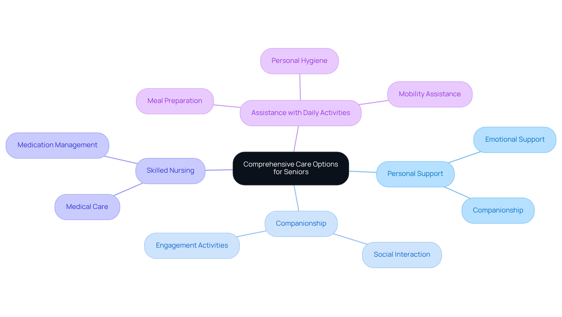 This mindmap illustrates the various types of care available for seniors. Each branch represents a service type, providing a visual way to understand the options and their importance in ensuring quality care. This mindmap illustrates the various types of care available for seniors. Each branch represents a service type, providing a visual way to understand the options and their importance in ensuring quality care.
