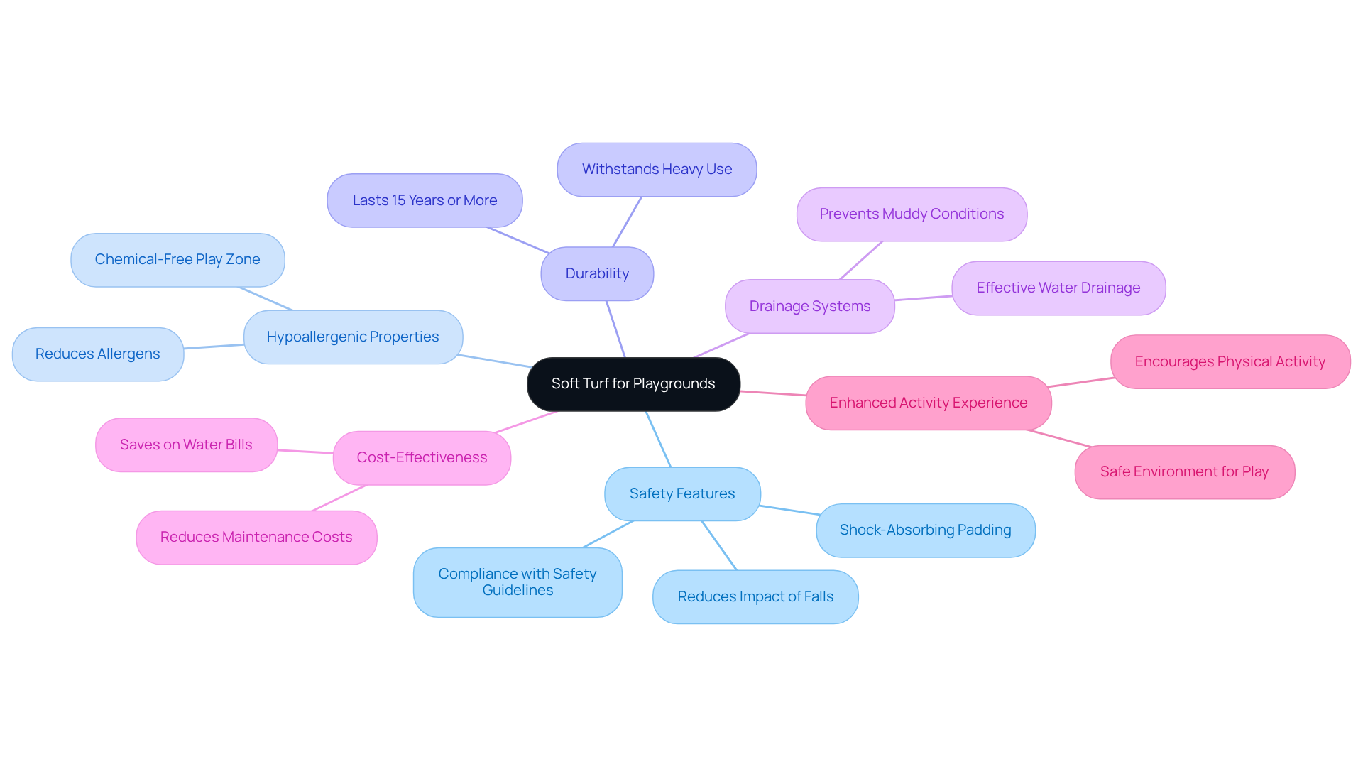 The central node represents the main topic, while the branches show different benefits of soft turf. Each sub-point under the branches provides more detail about how soft turf enhances safety and usability for children.
