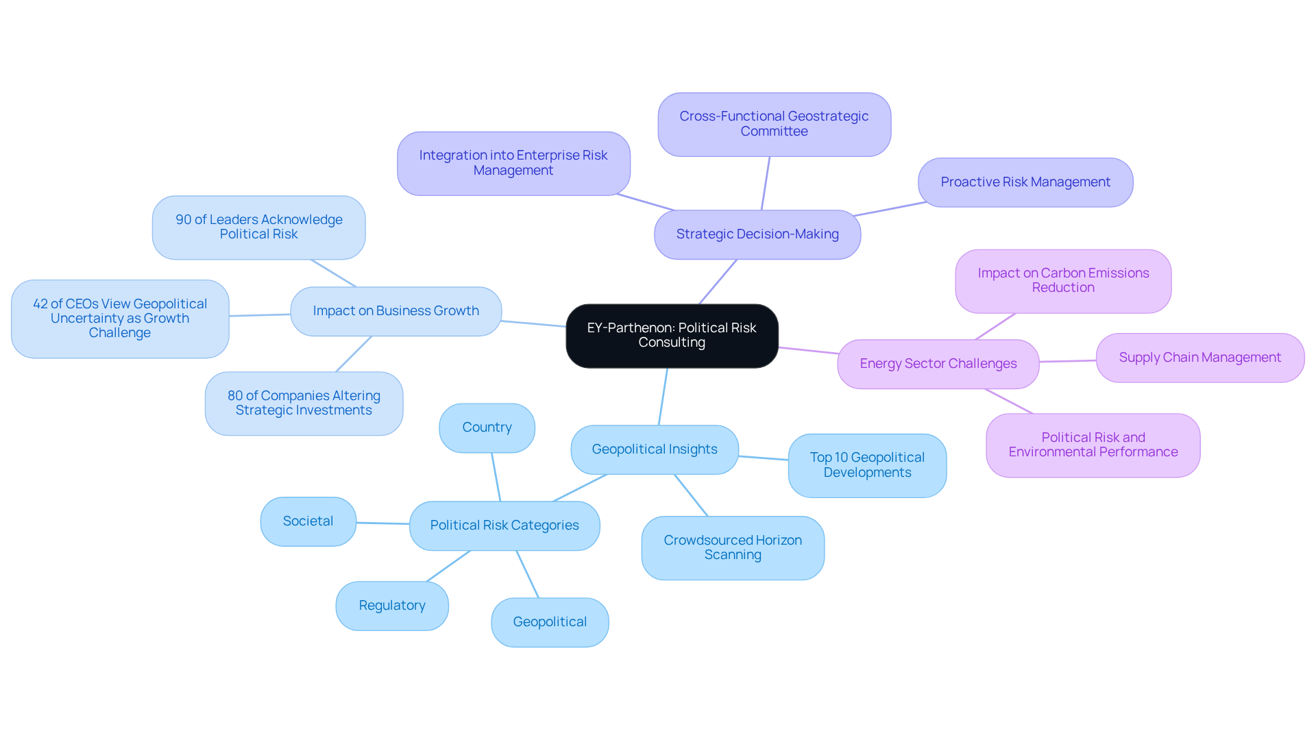 The central node represents EY-Parthenon's consulting focus, while the branches show how different aspects of political risk and strategy are interconnected. Follow the branches to explore how insights shape decision-making in the energy sector.