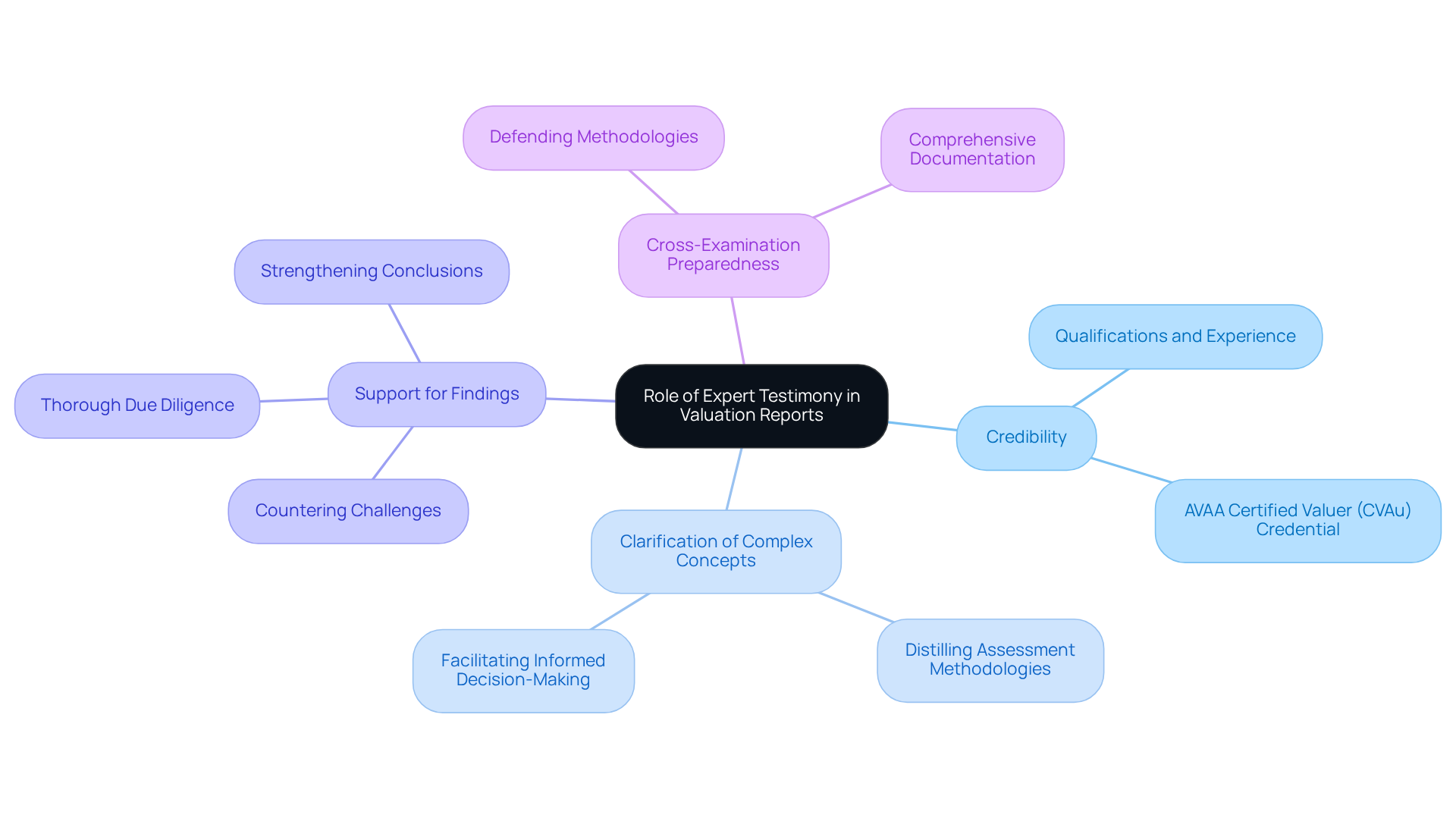 The central node represents the main topic, while the branches show the key roles of expert testimony. Each sub-branch provides additional details, helping you see how each aspect contributes to the overall effectiveness of expert involvement in legal proceedings. The central node represents the main topic, while the branches show the key roles of expert testimony. Each sub-branch provides additional details, helping you see how each aspect contributes to the overall effectiveness of expert involvement in legal proceedings.