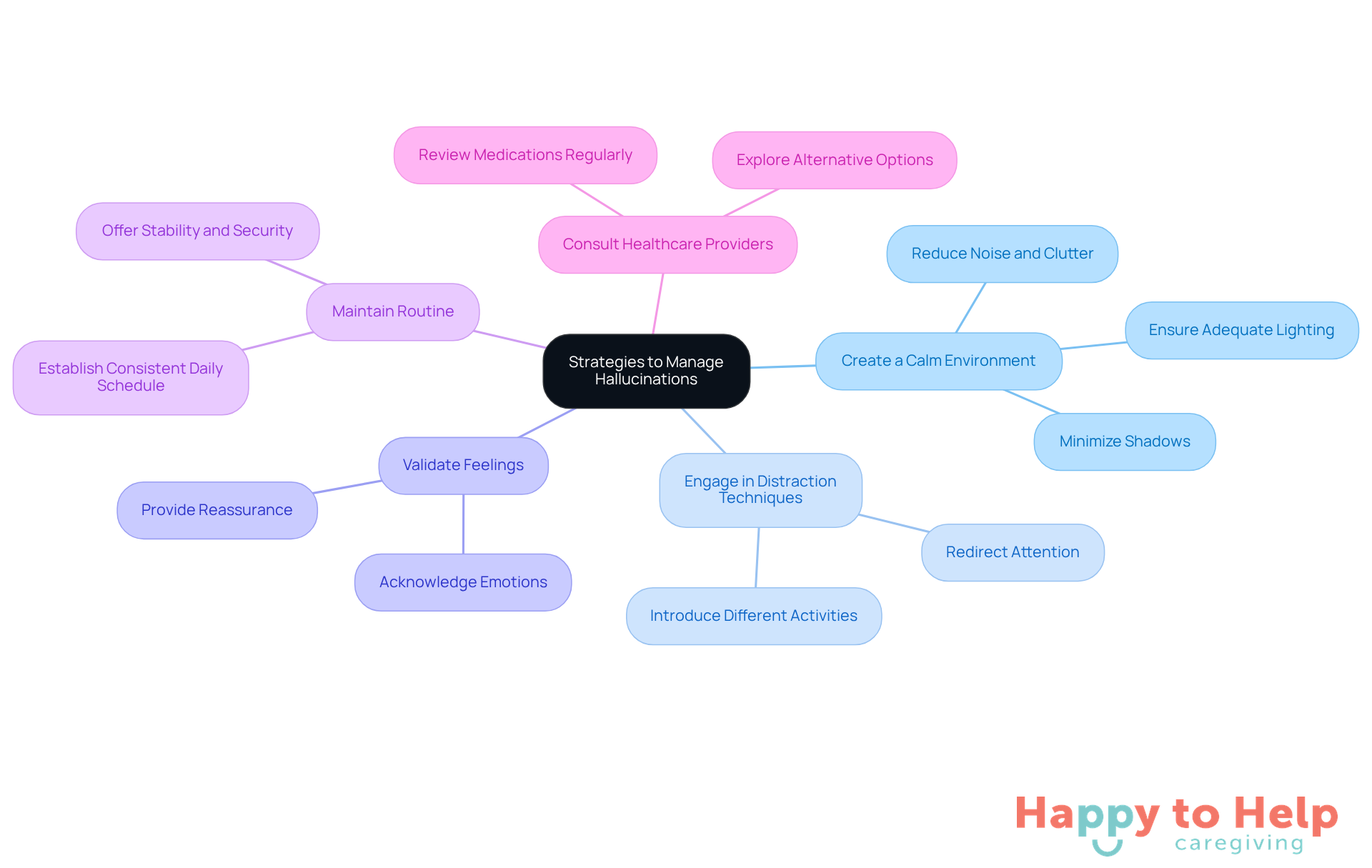 The central node represents the main topic, while each branch shows a different strategy. Follow the branches to see specific actions or tips related to each strategy.