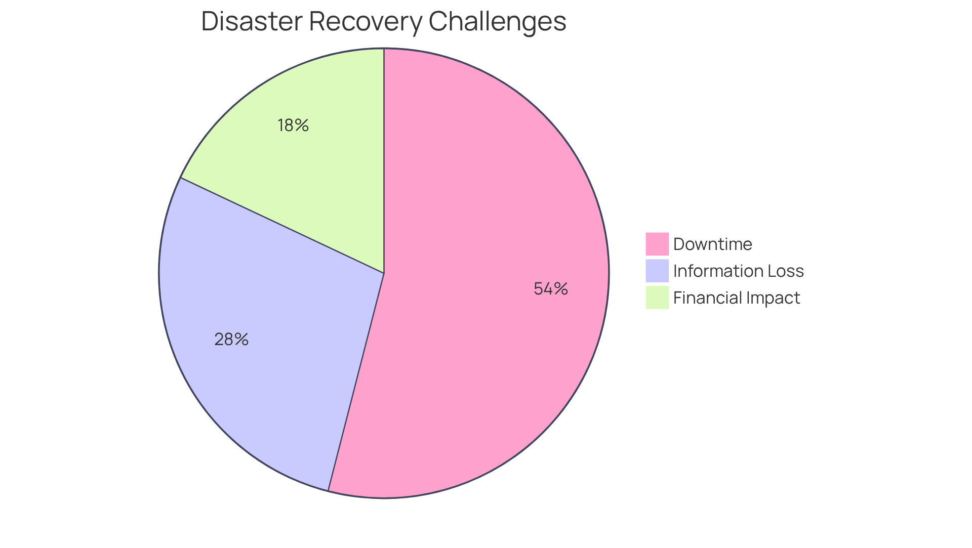 Each segment of the pie shows a different aspect of disaster recovery challenges: the blue slice represents organizations that faced downtime, the red slice shows those that experienced information loss, and the green slice illustrates the average cost of outages. The bigger the slice, the more significant the issue.