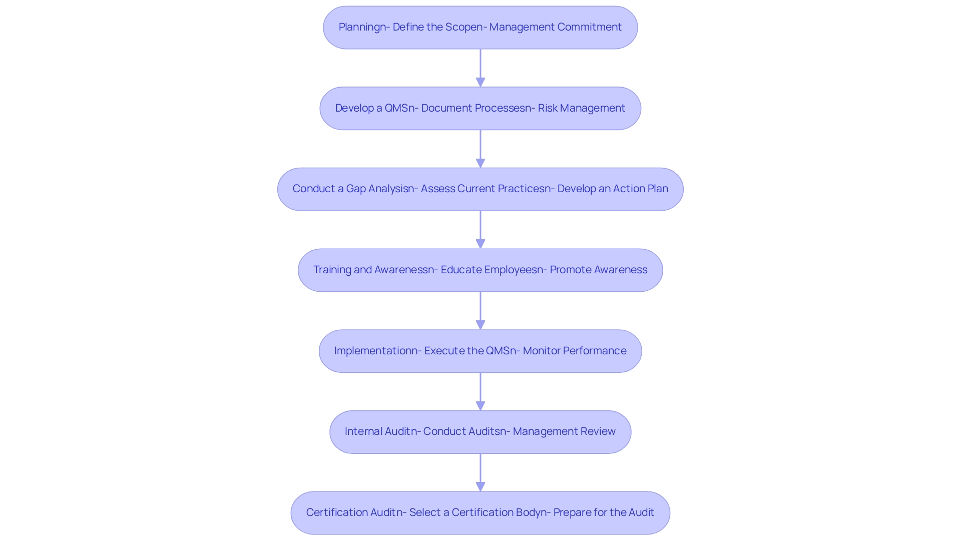 Each box represents a key step in the certification process — follow the arrows to see how to progress from one step to the next. The descriptions inside the boxes provide a quick overview of what needs to be done at each stage.