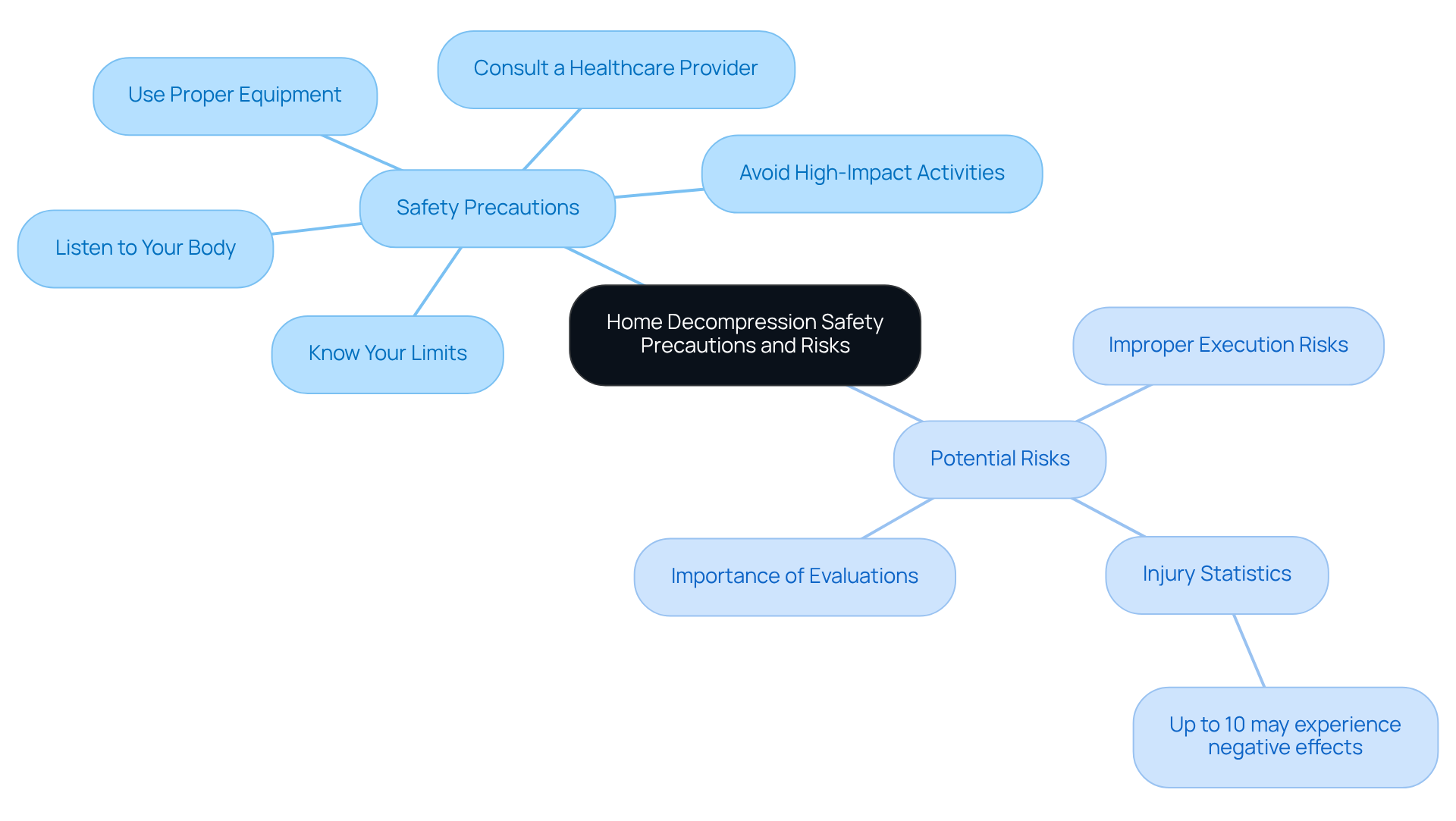 This mindmap starts with the main topic in the center and branches out into safety precautions and potential risks. Each branch contains specific advice or warnings, helping you visualize how to stay safe while managing back discomfort. This mindmap starts with the main topic in the center and branches out into safety precautions and potential risks. Each branch contains specific advice or warnings, helping you visualize how to stay safe while managing back discomfort.