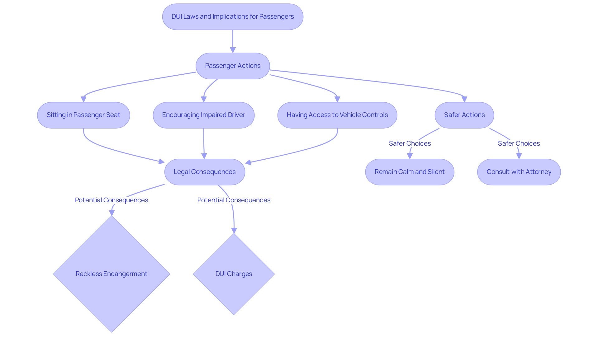 This flowchart helps you navigate the complexities of DUI laws as a passenger. Follow the paths based on your actions to see what legal implications may arise. Red paths indicate serious consequences, while green paths show safer choices. This flowchart helps you navigate the complexities of DUI laws as a passenger. Follow the paths based on your actions to see what legal implications may arise. Red paths indicate serious consequences, while green paths show safer choices.