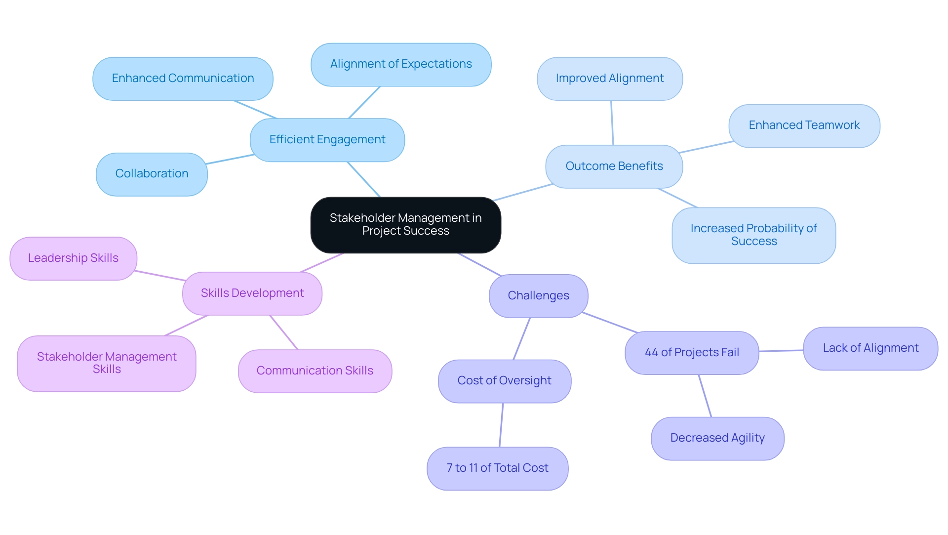 The central node represents stakeholder management, with branches depicting key areas and their benefits to project success.