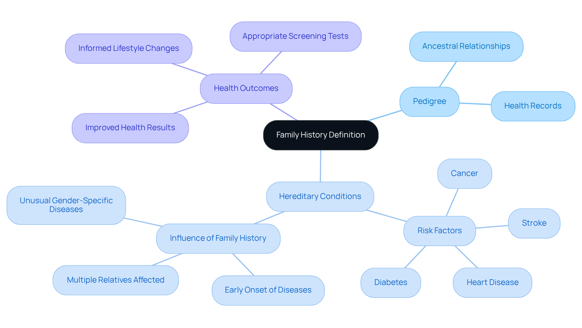 The central node represents the main idea of family history, while the branches show related concepts and their implications for health. Each color-coded branch helps you see how these ideas connect and influence one another.
