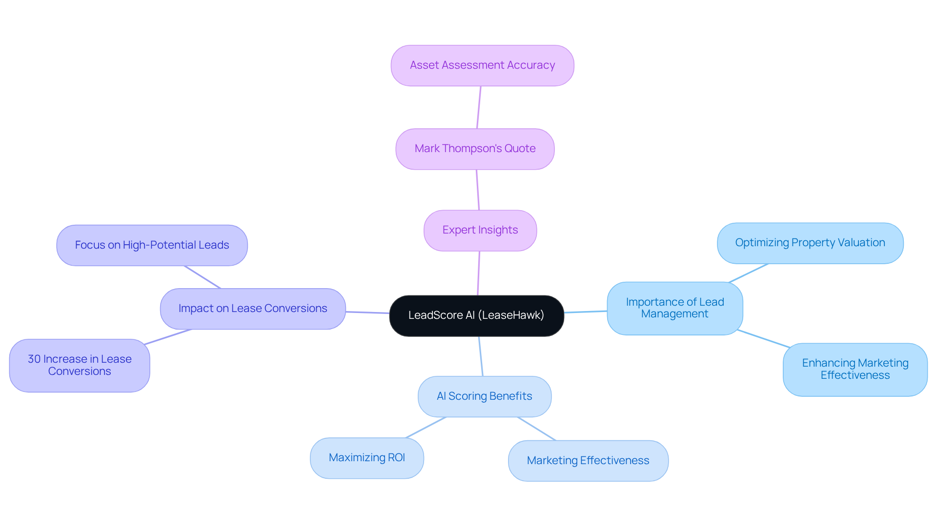 The central node represents LeadScore AI, while the branches show how it connects to lead management, its benefits, and expert opinions. Follow the branches to understand how each aspect contributes to improving property valuation.