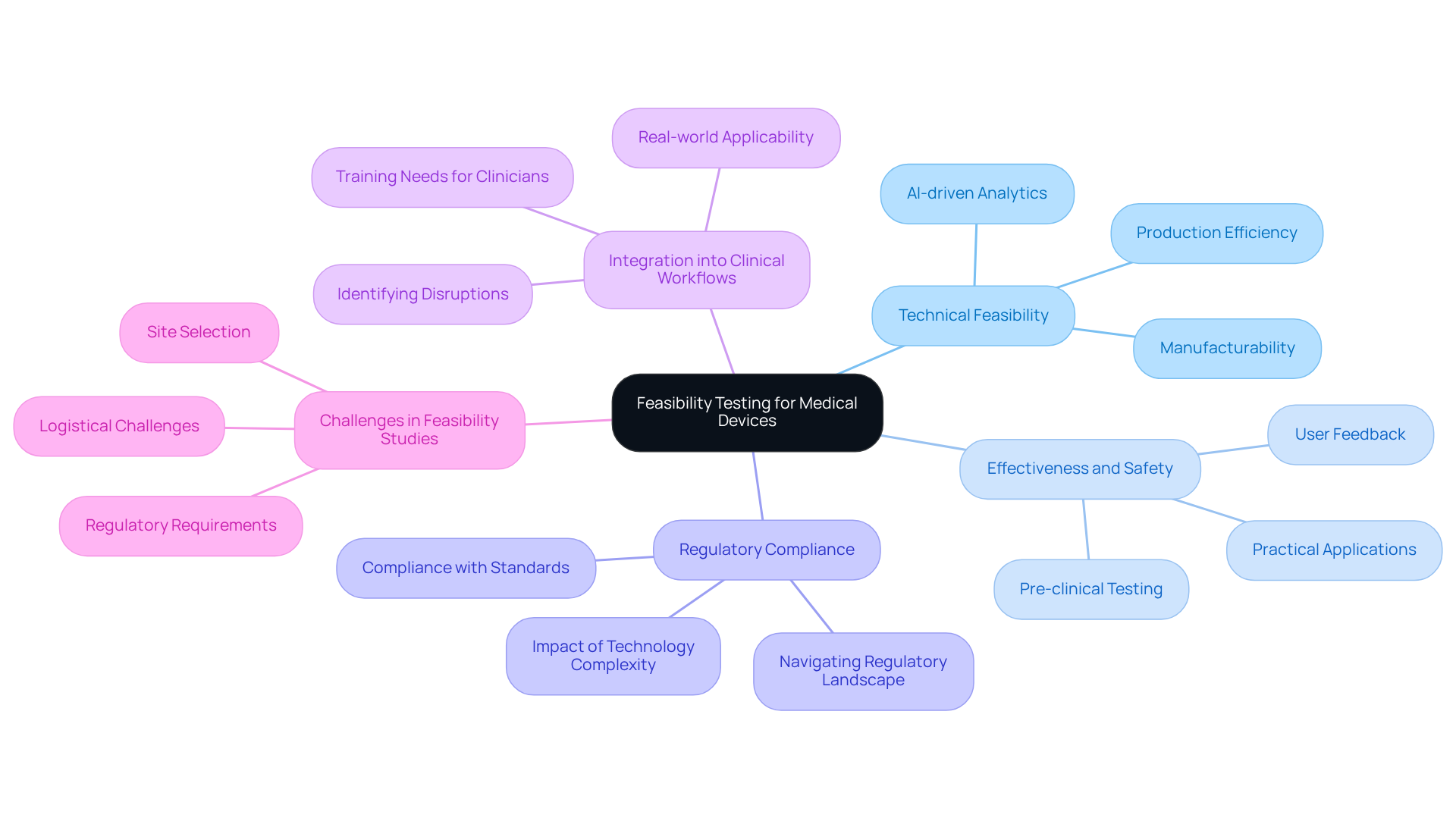 Start at the center with the main idea of feasibility testing, then explore each branch to see the important aspects and details that contribute to understanding its significance in medical device development. Start at the center with the main idea of feasibility testing, then explore each branch to see the important aspects and details that contribute to understanding its significance in medical device development.