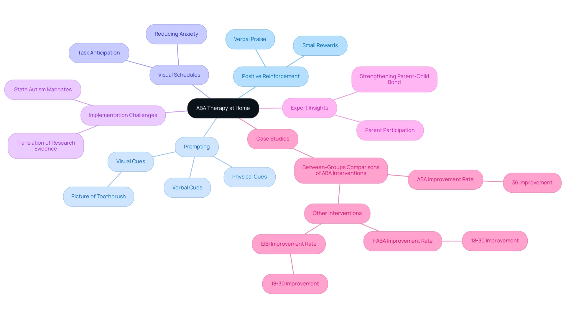 The central node represents ABA Therapy at Home, with branches for each technique. Colors distinguish each technique and their associated examples or benefits.