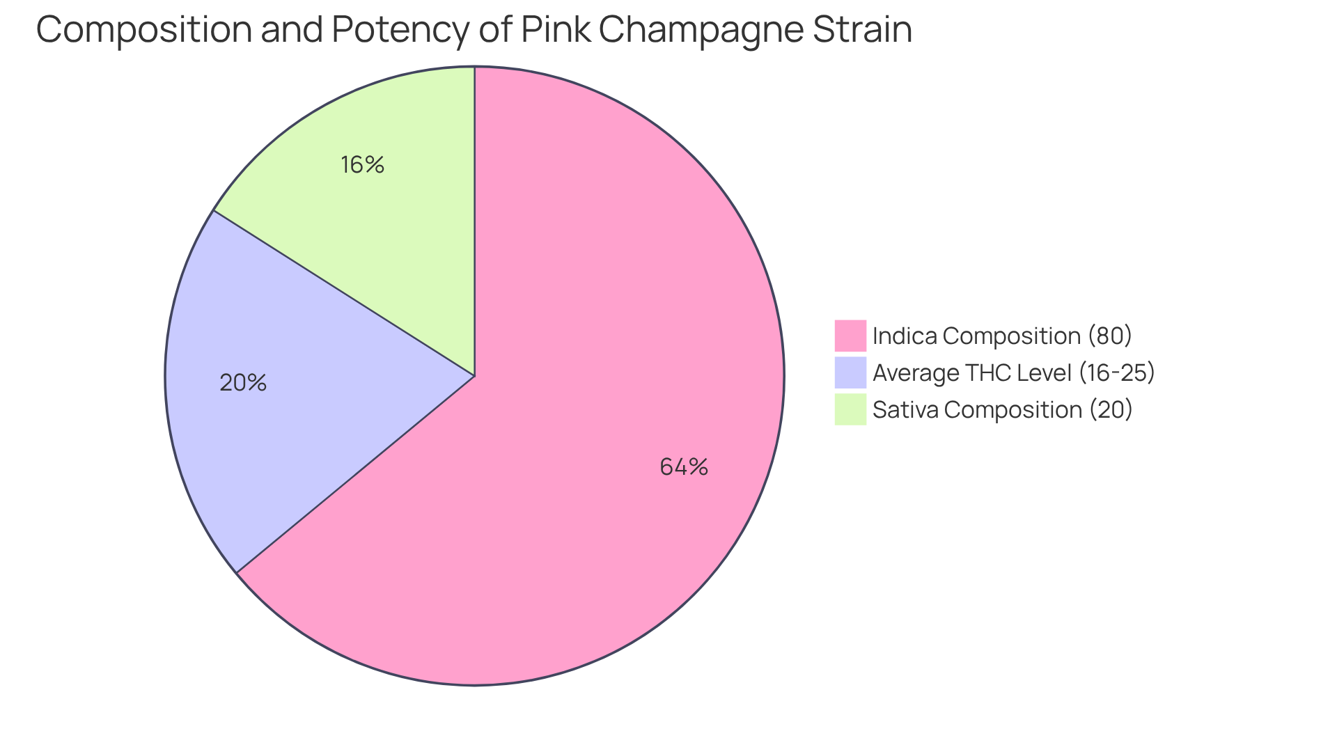 The purple segment represents the indica content, which is the predominant part of this strain. The green segment shows the sativa content, a smaller part, and the gold segment indicates the THC level range, showing the potency of the strain. The purple segment represents the indica content, which is the predominant part of this strain. The green segment shows the sativa content, a smaller part, and the gold segment indicates the THC level range, showing the potency of the strain.