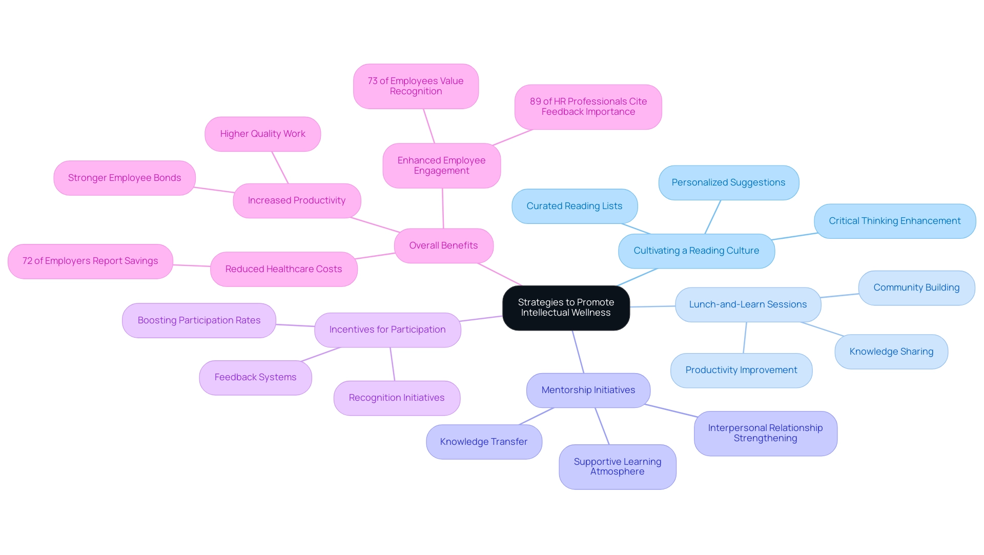 Each primary branch represents a strategy for promoting intellectual wellness, with sub-branches detailing specific aspects or benefits related to each strategy.