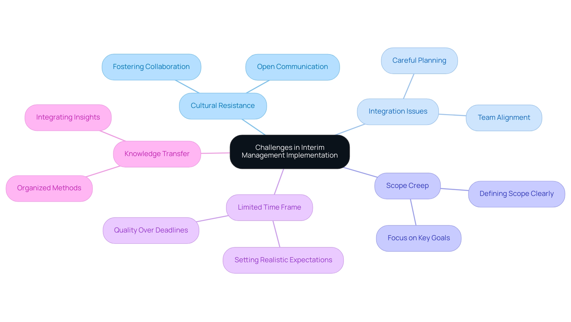 Each branch represents a specific challenge in interim management, with sub-branches providing additional insights or solutions related to that challenge.