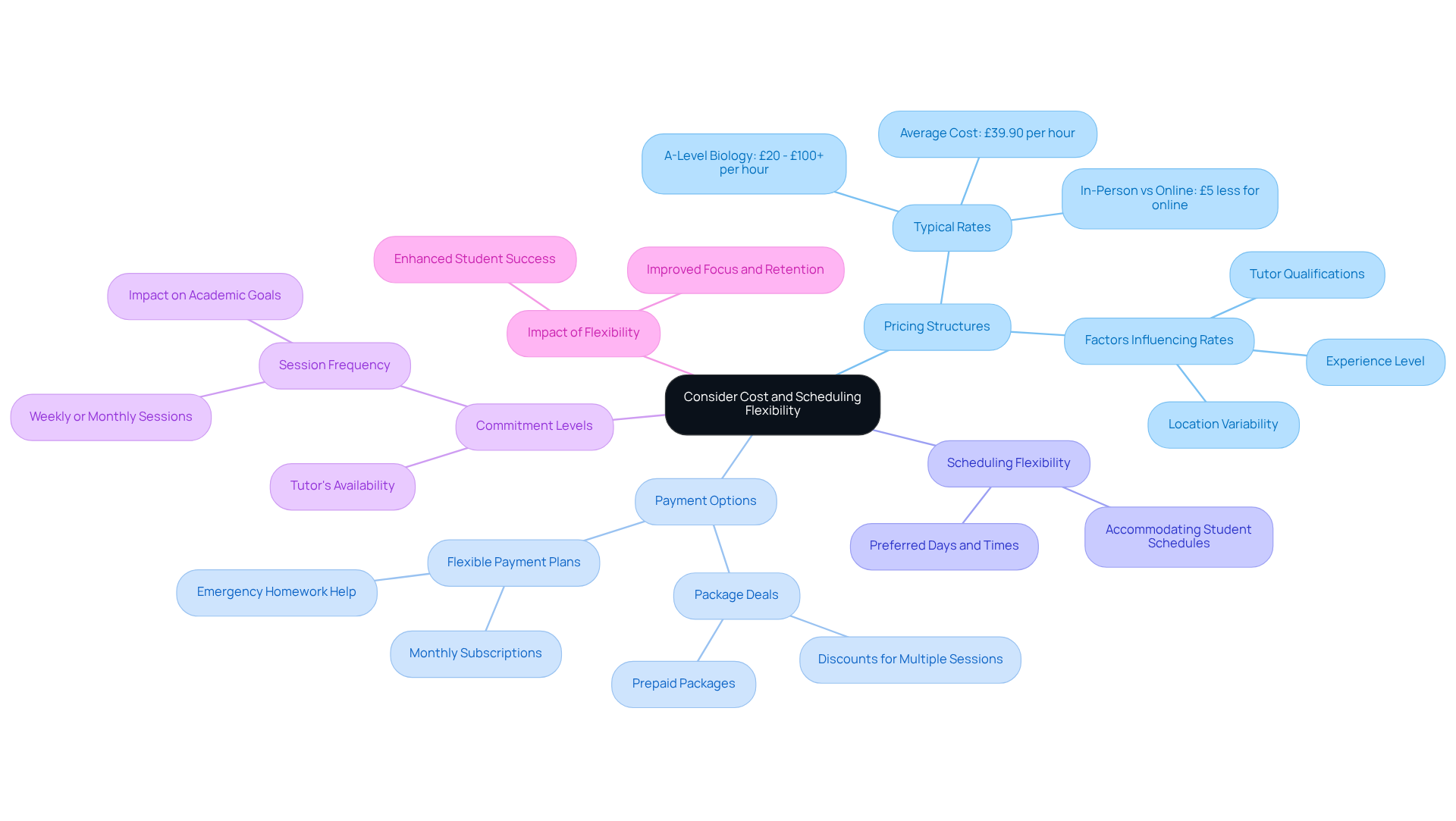 The center represents the main theme of cost and scheduling flexibility, while the branches show the key factors to consider. Each branch provides insights into what to look for in a tutor, helping you make an informed decision.
