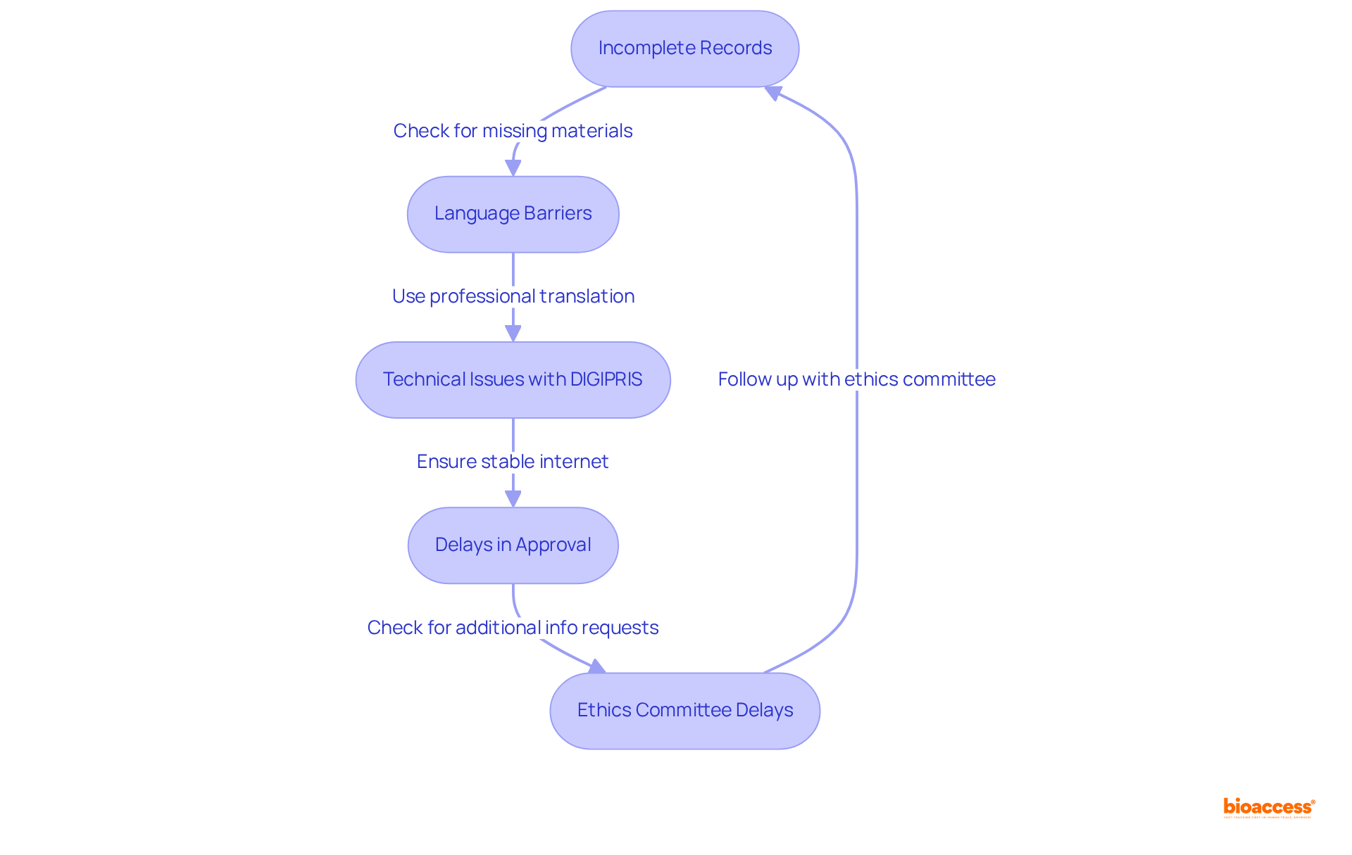 Each box illustrates a common issue you may face during your submission. Follow the arrows to see suggested actions for addressing each problem. This visual guide aims to help you navigate the submission process smoothly.