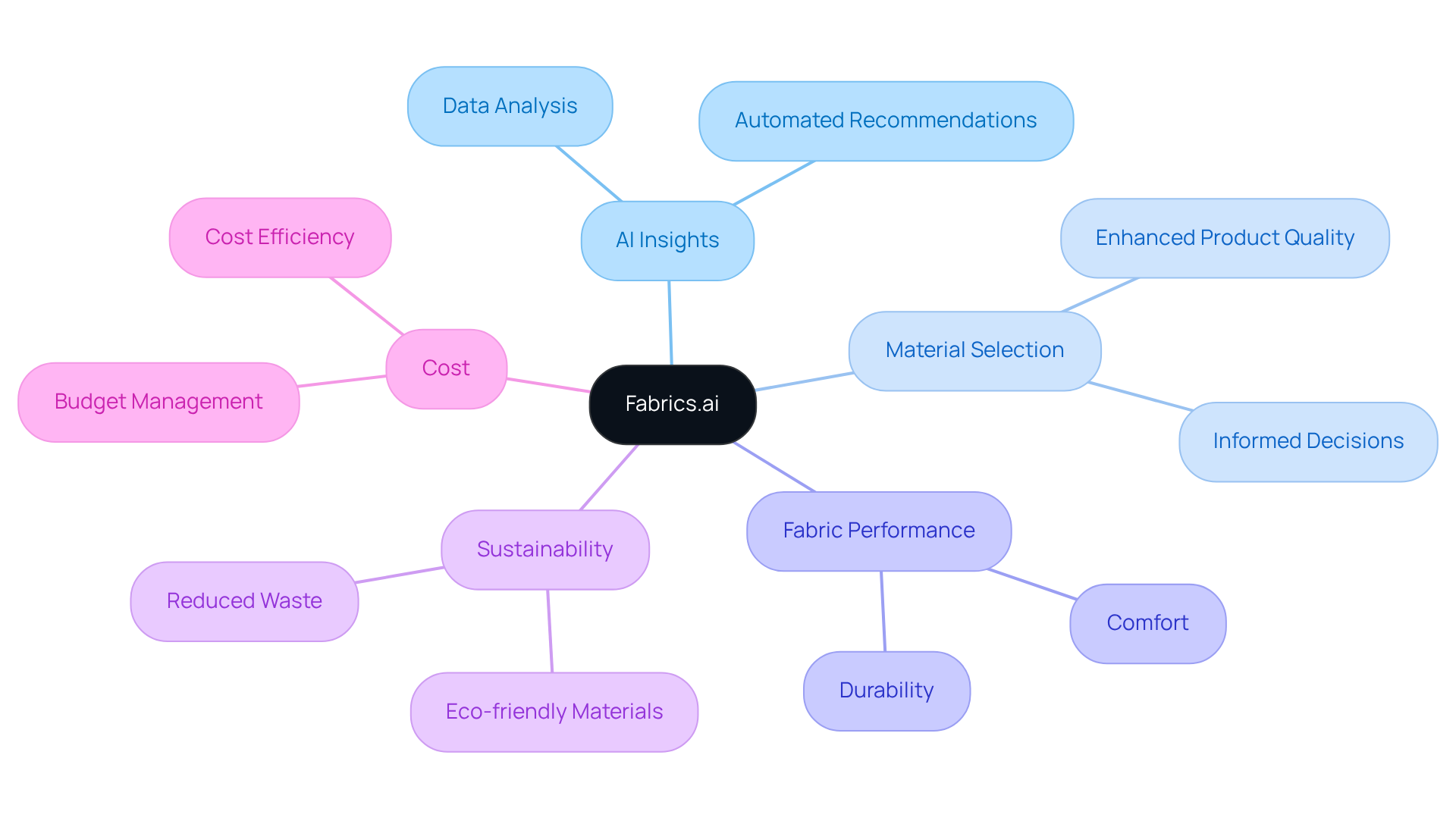 The center represents Fabrics.ai, and the branches show how it connects to various important aspects like AI insights and sustainability. Each branch highlights a key area of focus, helping you see how they all contribute to better material selection.