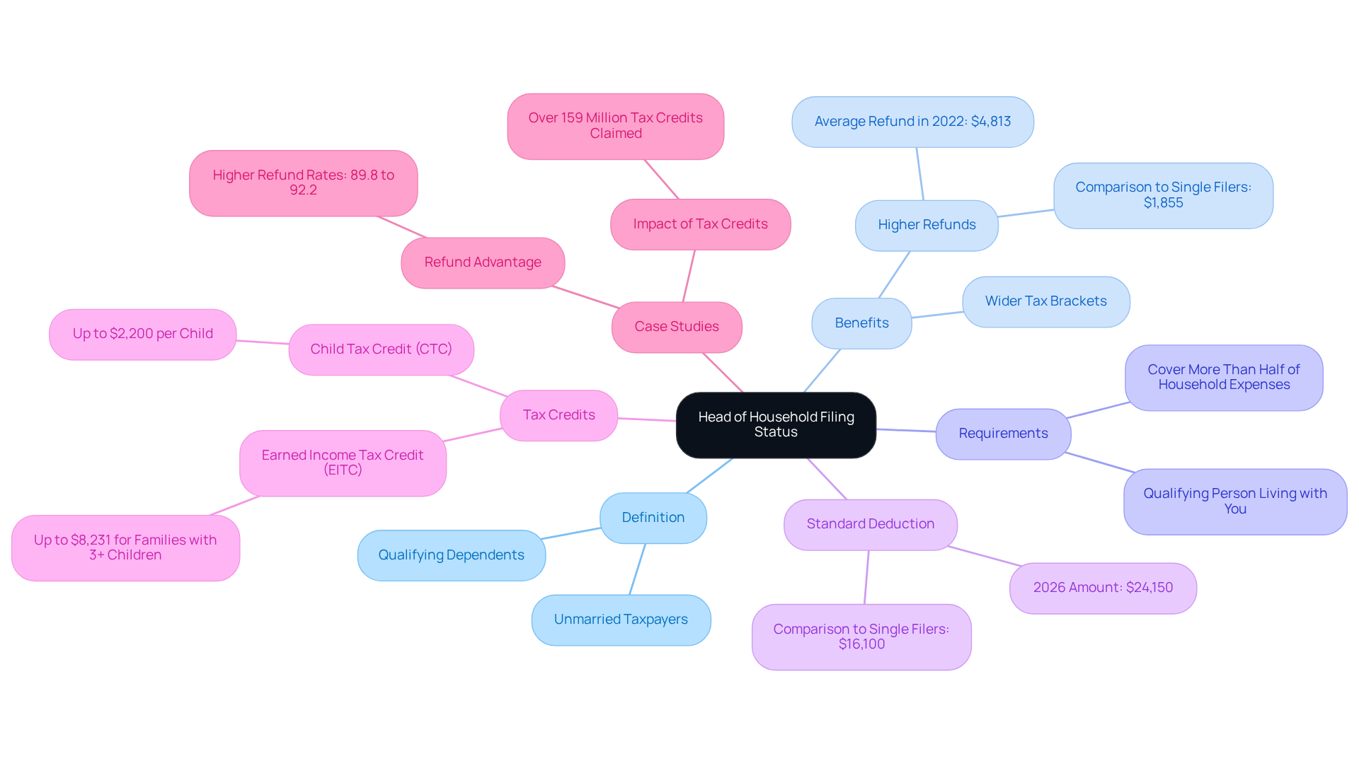 This mindmap starts with the main concept of Head of Household filing status at the center. Each branch represents a different aspect of this status, such as its definition, benefits, and requirements. Follow the branches to explore how this filing can help families financially, including deductions and credits available to them.