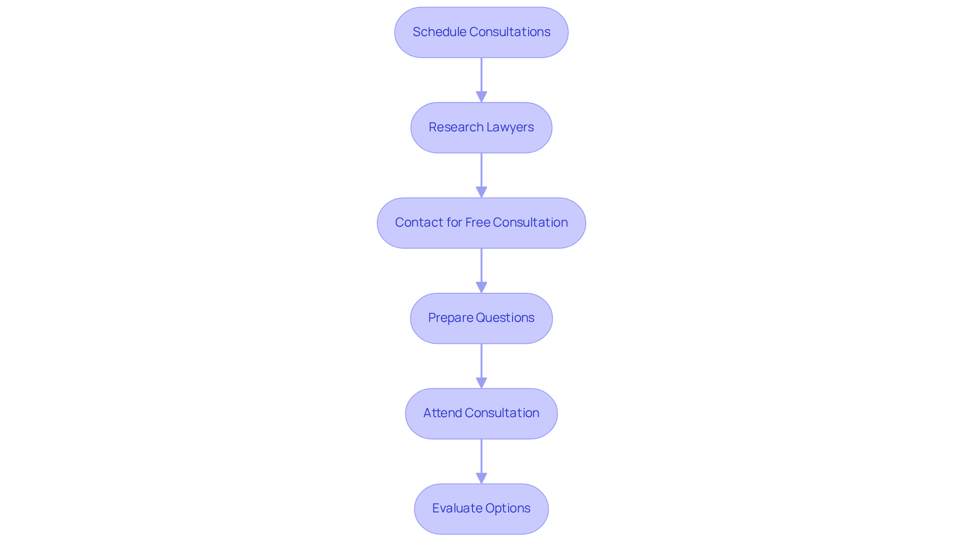 Follow the arrows to see each step in the process of meeting with potential lawyers. Each box represents an action you should take to ensure you find the right legal support.