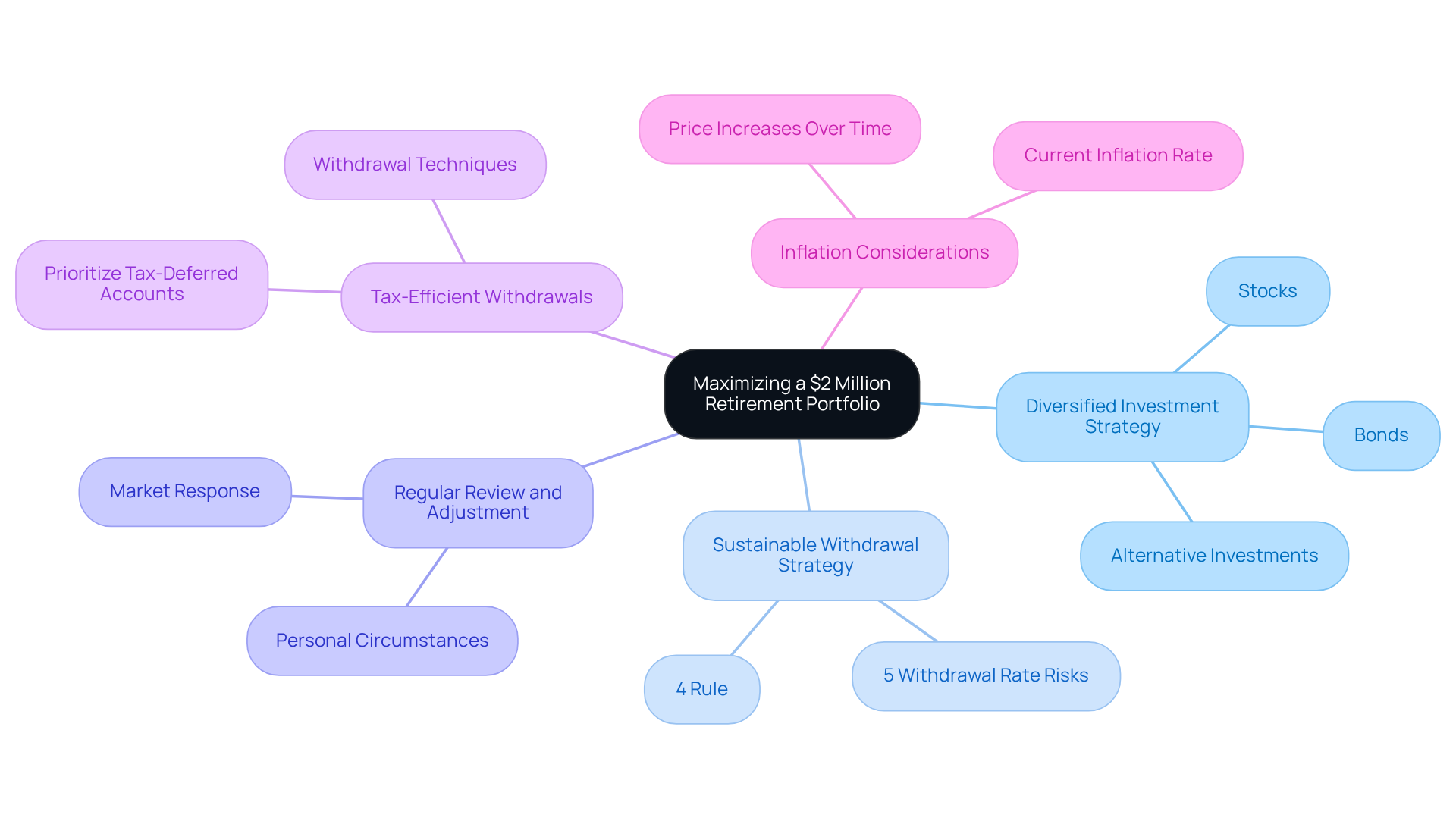 The central node represents the main goal of maximizing your retirement portfolio, while the branches show different strategies you can use. Each sub-branch provides more detail on how to implement those strategies. The central node represents the main goal of maximizing your retirement portfolio, while the branches show different strategies you can use. Each sub-branch provides more detail on how to implement those strategies.