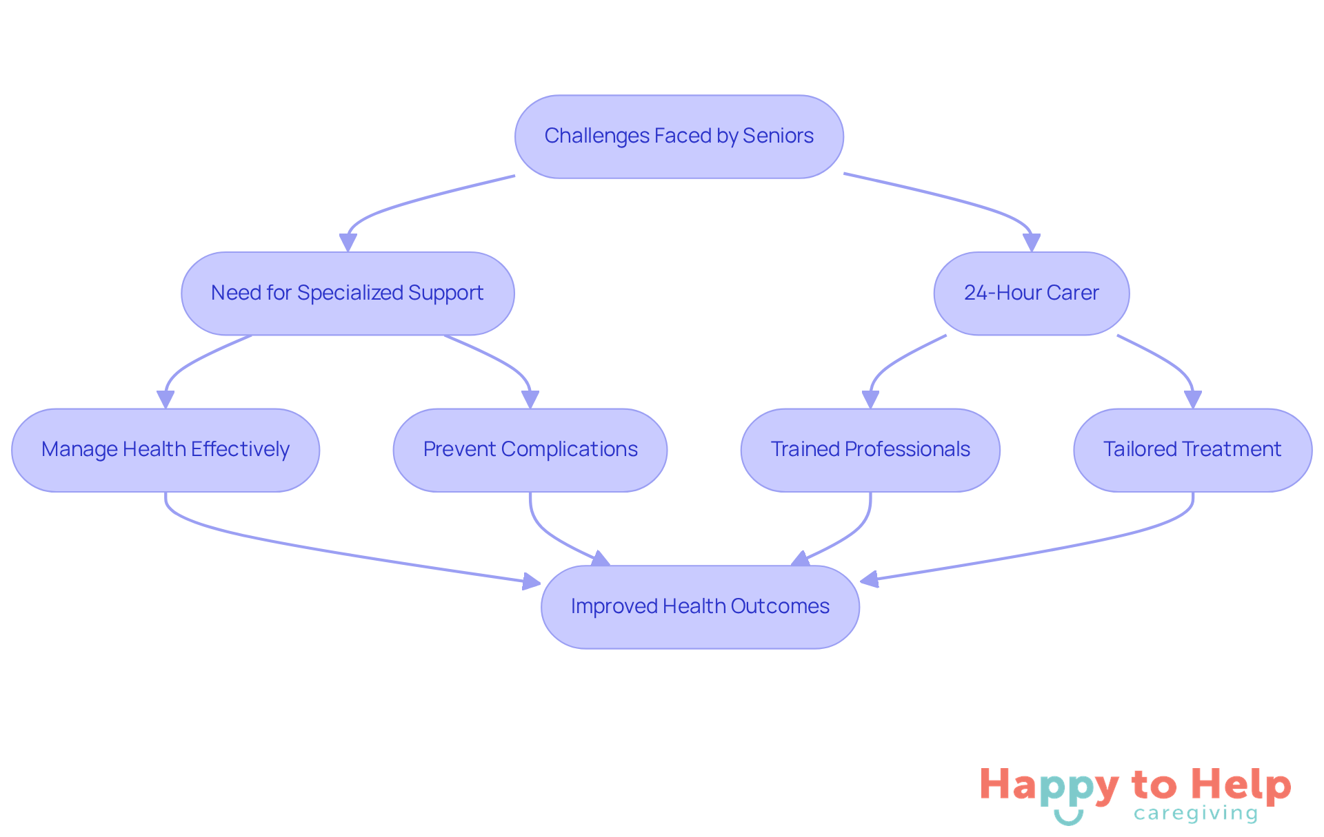 This flowchart shows how addressing the challenges faced by seniors leads to the need for specialized support and the role of 24-hour carers in improving health outcomes.