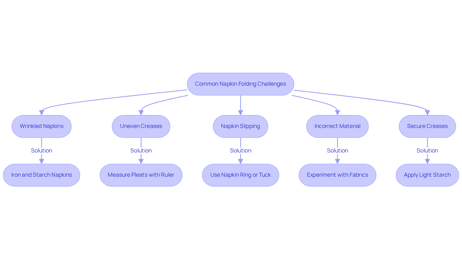 Each box represents a common issue you might face while folding napkins. Follow the arrows to find the best solution for each problem, making your napkin folding experience smoother and more enjoyable. Each box represents a common issue you might face while folding napkins. Follow the arrows to find the best solution for each problem, making your napkin folding experience smoother and more enjoyable.
