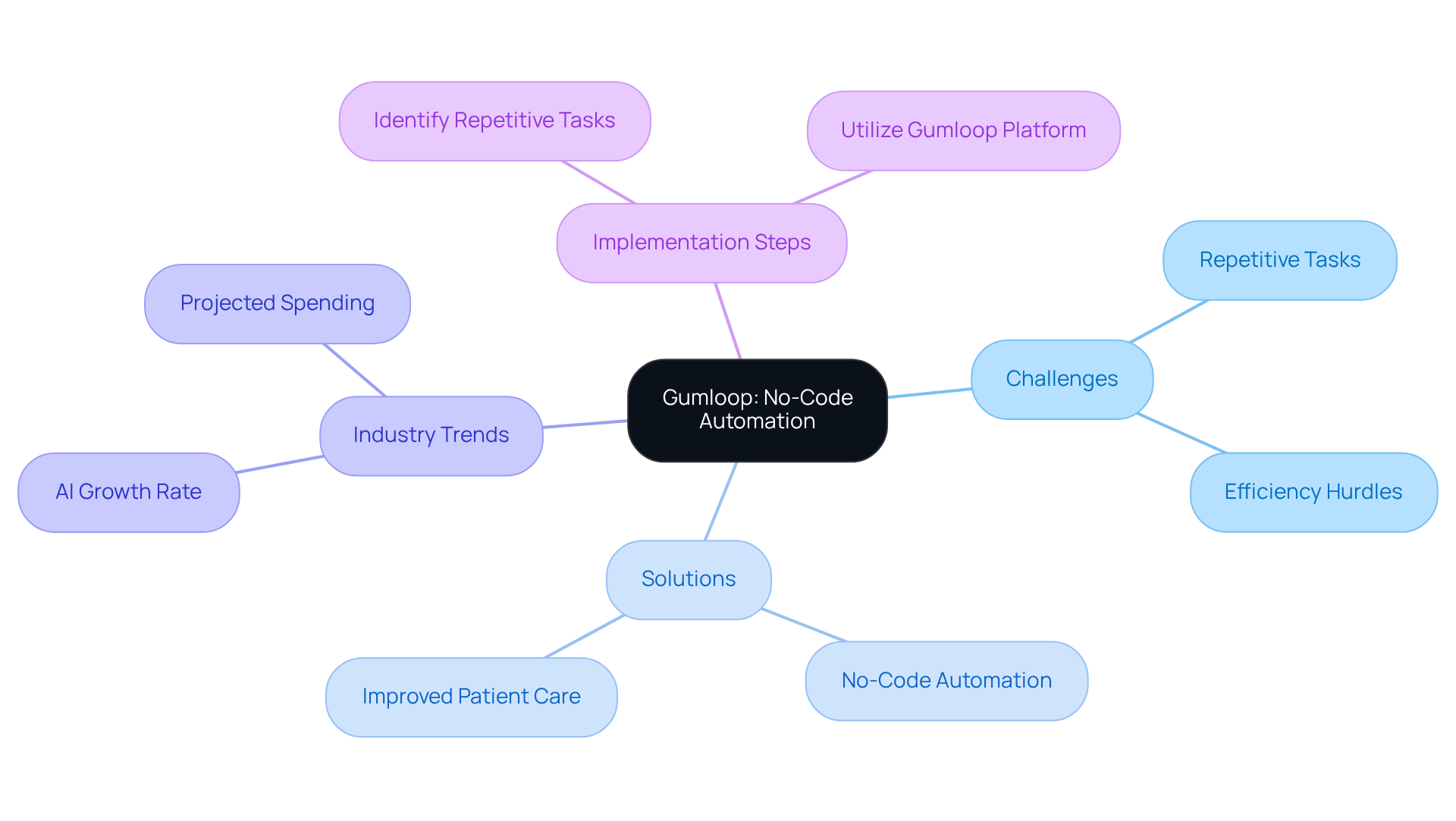 The center represents Gumloop's automation platform. Branches show the challenges faced by medical professionals, the solutions provided by Gumloop, trends in the industry, and steps for implementation. Follow the branches to understand how automation can enhance efficiency and patient care.