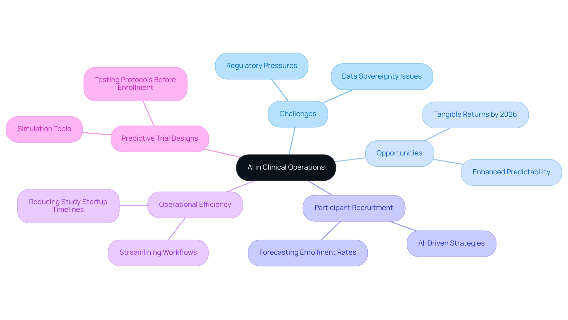This mindmap illustrates how AI is reshaping clinical operations. Start at the center with the main theme, then explore the branches to see the challenges and opportunities AI presents, along with specific benefits like improved recruitment and operational efficiency. This mindmap illustrates how AI is reshaping clinical operations. Start at the center with the main theme, then explore the branches to see the challenges and opportunities AI presents, along with specific benefits like improved recruitment and operational efficiency.