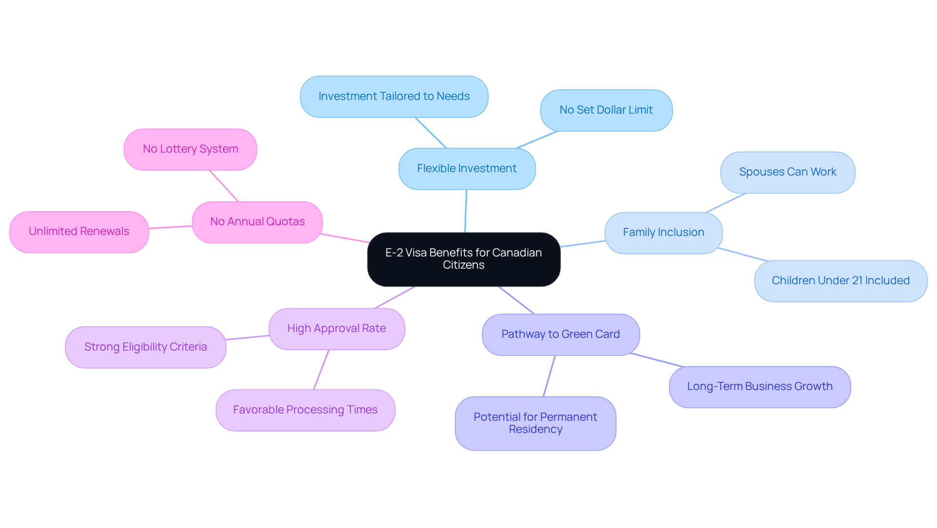 The central node represents the E-2 visa, and each branch shows a specific benefit. Follow the branches to explore how each benefit contributes to the overall advantages of the visa.