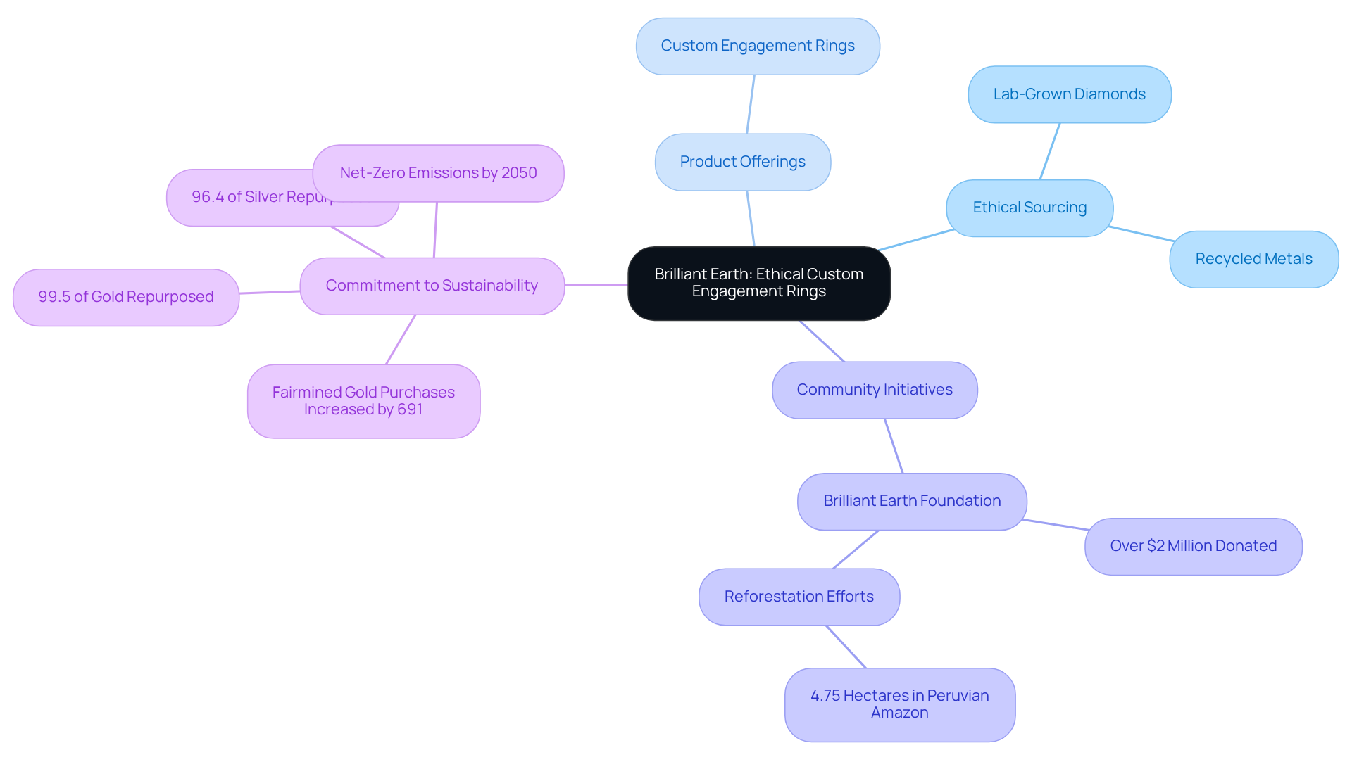 This mindmap starts with the main idea of Brilliant Earth's ethical engagement rings and branches out into important themes. Each branch represents a key aspect of their commitment to sustainability and ethical practices, helping you see how everything connects.