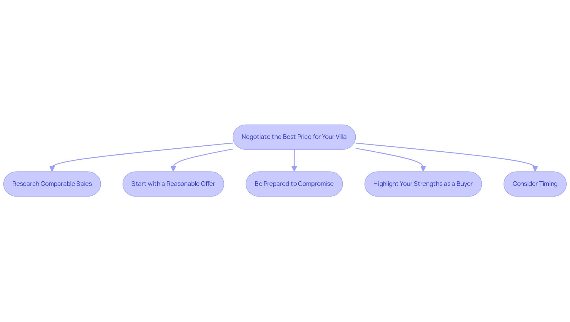 This flowchart outlines the steps to negotiate the best price for your villa. Start at the top and follow the arrows to see each strategy you can use to strengthen your position in negotiations.