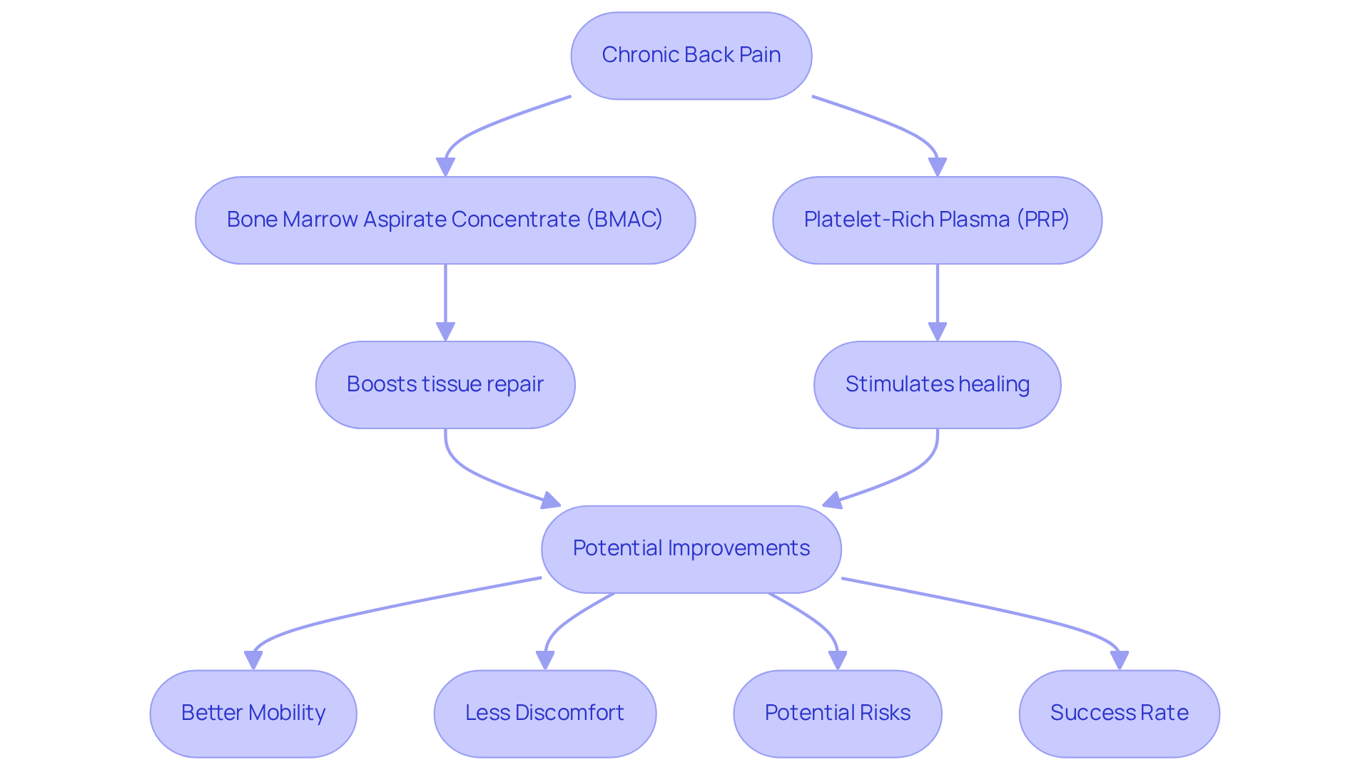This flowchart illustrates the journey from chronic back pain to potential treatment options and outcomes. Each step shows how stem cell therapies like BMAC and PRP can lead to improvements in mobility and discomfort, while also highlighting the importance of being aware of risks and success rates.