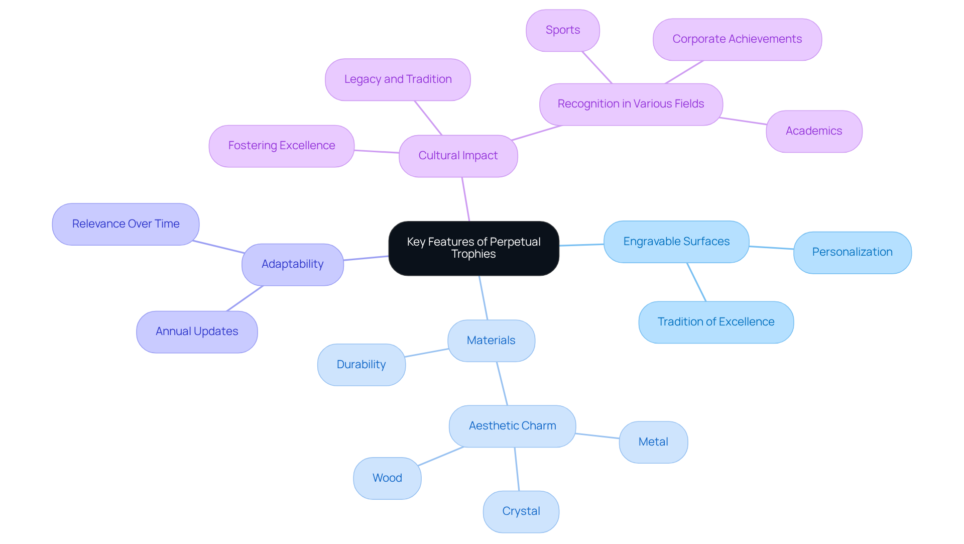 The central node represents the main topic, while branches show different features and benefits. Each color-coded branch helps you easily identify related points, making it simple to understand the significance of perpetual trophies.