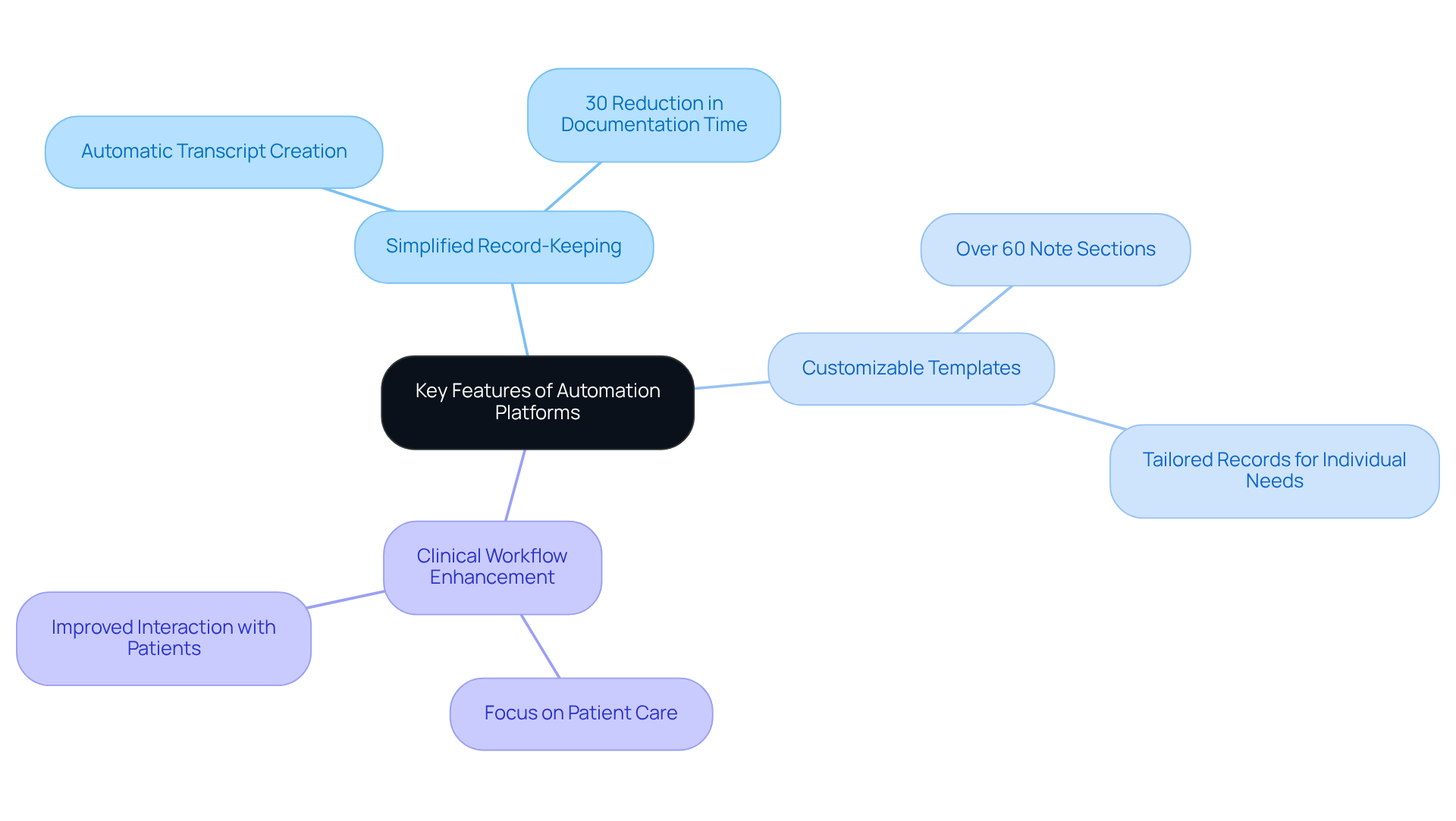 The central node represents the main topic, while branches show the key features and their benefits. Each sub-branch provides specific details, helping you understand how these features contribute to better patient care and efficiency.