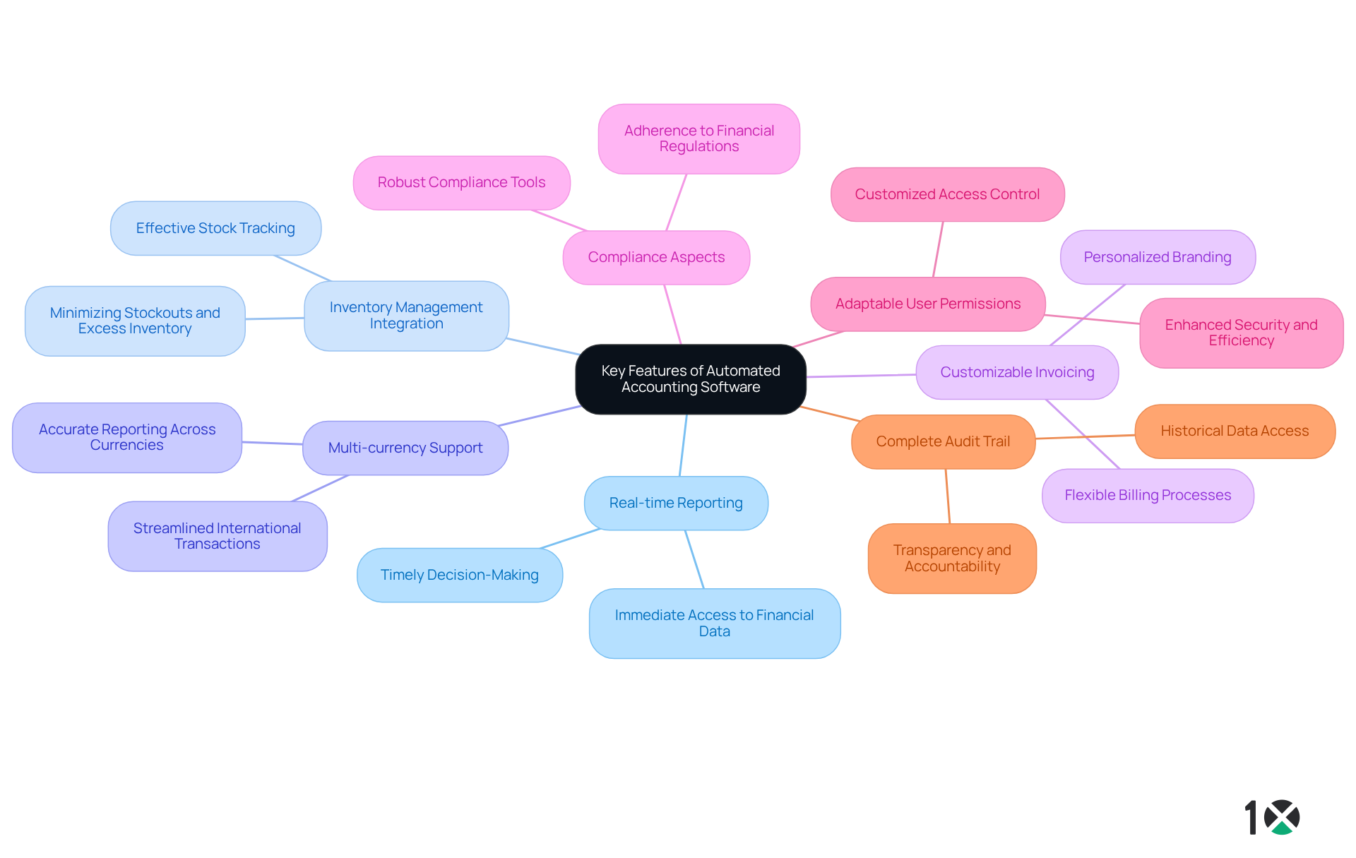 The central node represents the main topic, while each branch shows a specific feature of the software. The descriptions highlight why each feature is important for suppliers. Follow the branches to explore each feature and its benefits.