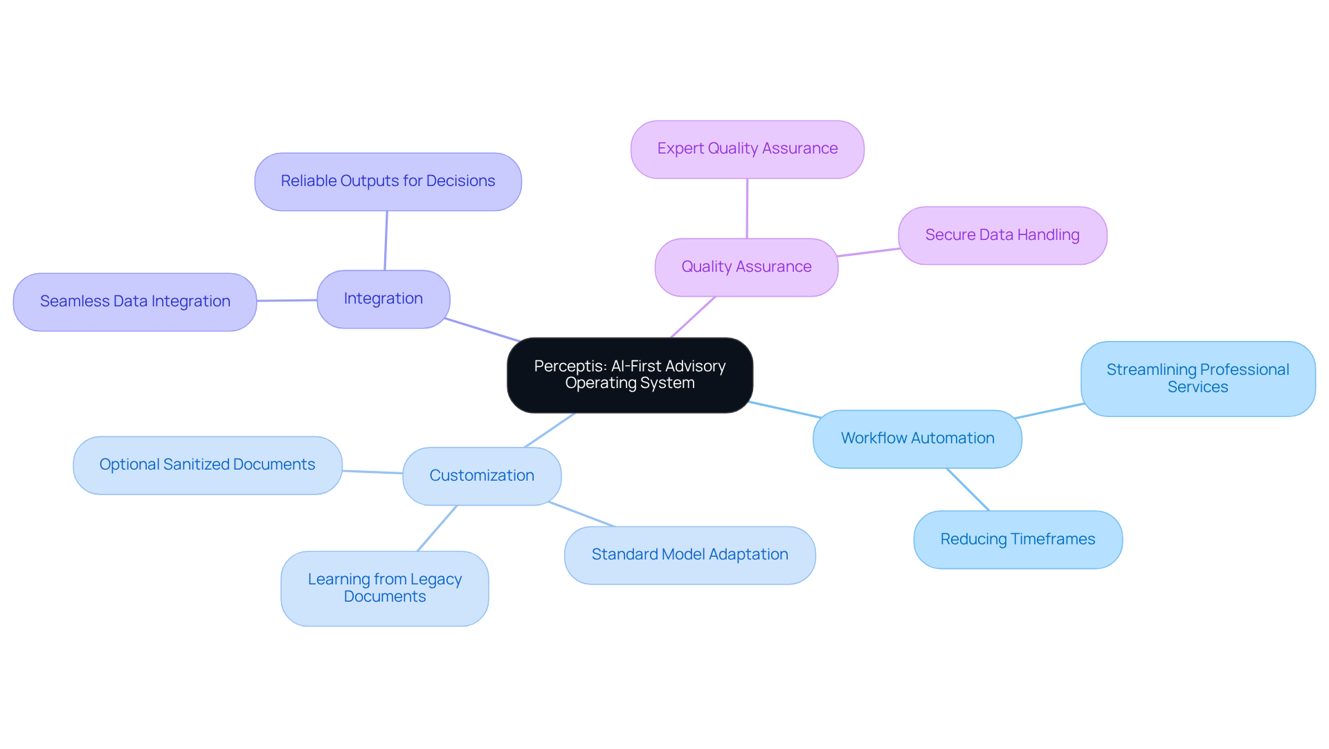 The central node represents Perceptis, while the branches show its main features and benefits. Each sub-branch provides more detail on how Perceptis can transform consulting practices.