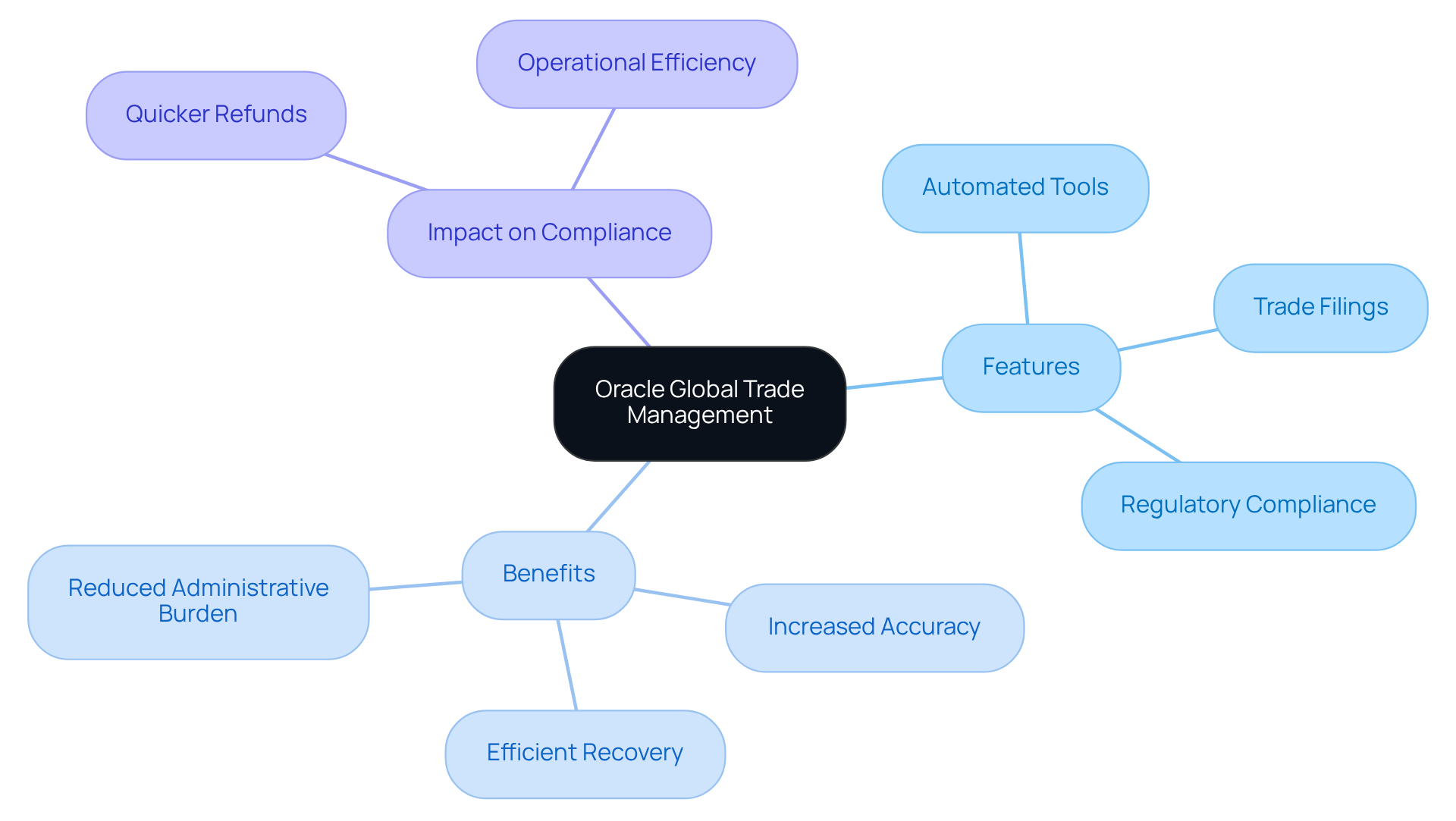 Start at the center with Oracle GTM, then explore its features, benefits, and the positive impacts it has on customs compliance and trade operations.