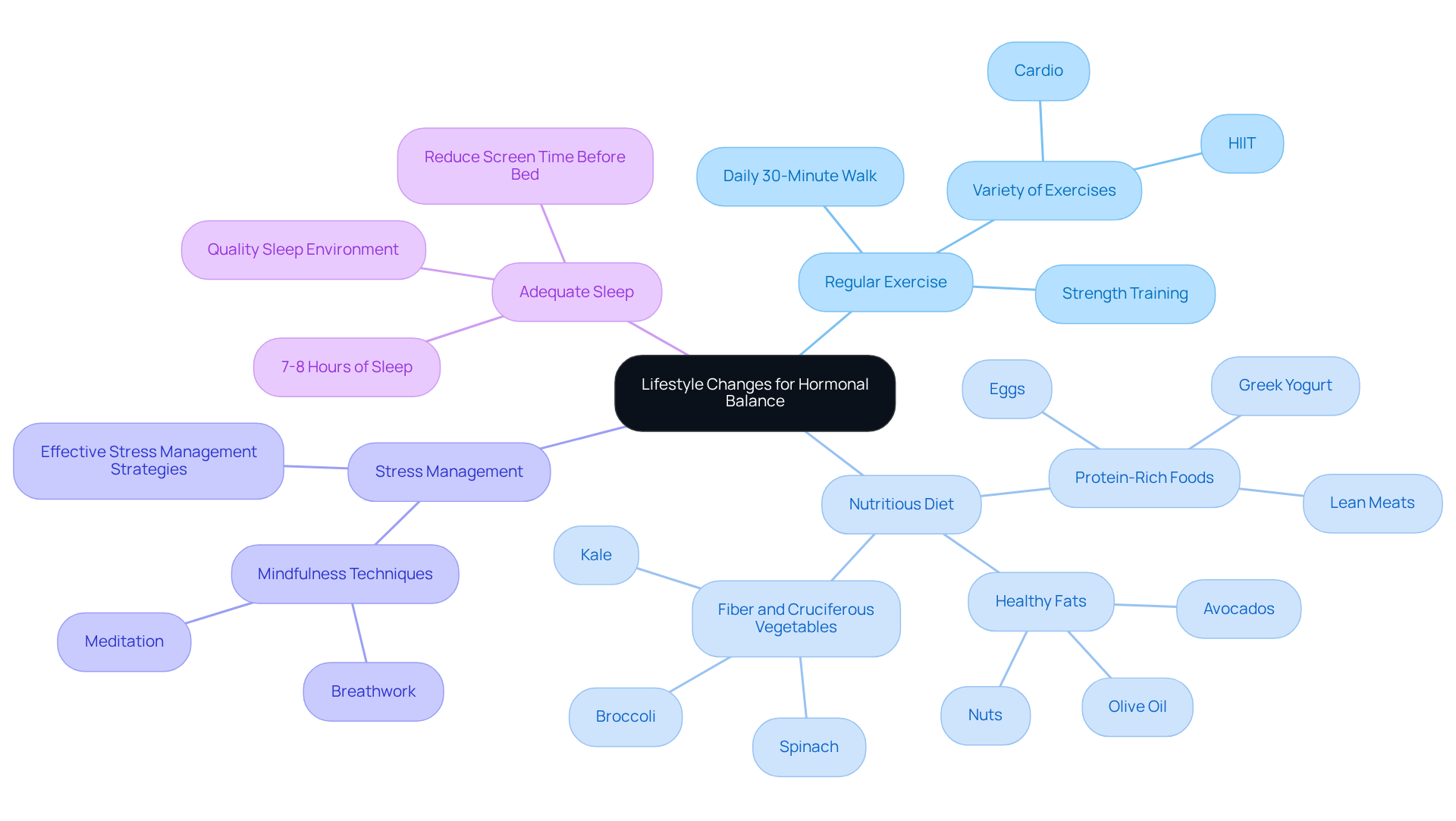 This mindmap shows how different lifestyle changes can help balance hormones. Start at the center with the main idea, then follow the branches to see specific strategies and tips for each area. Each color represents a different strategy, making it easy to understand how they all connect.
