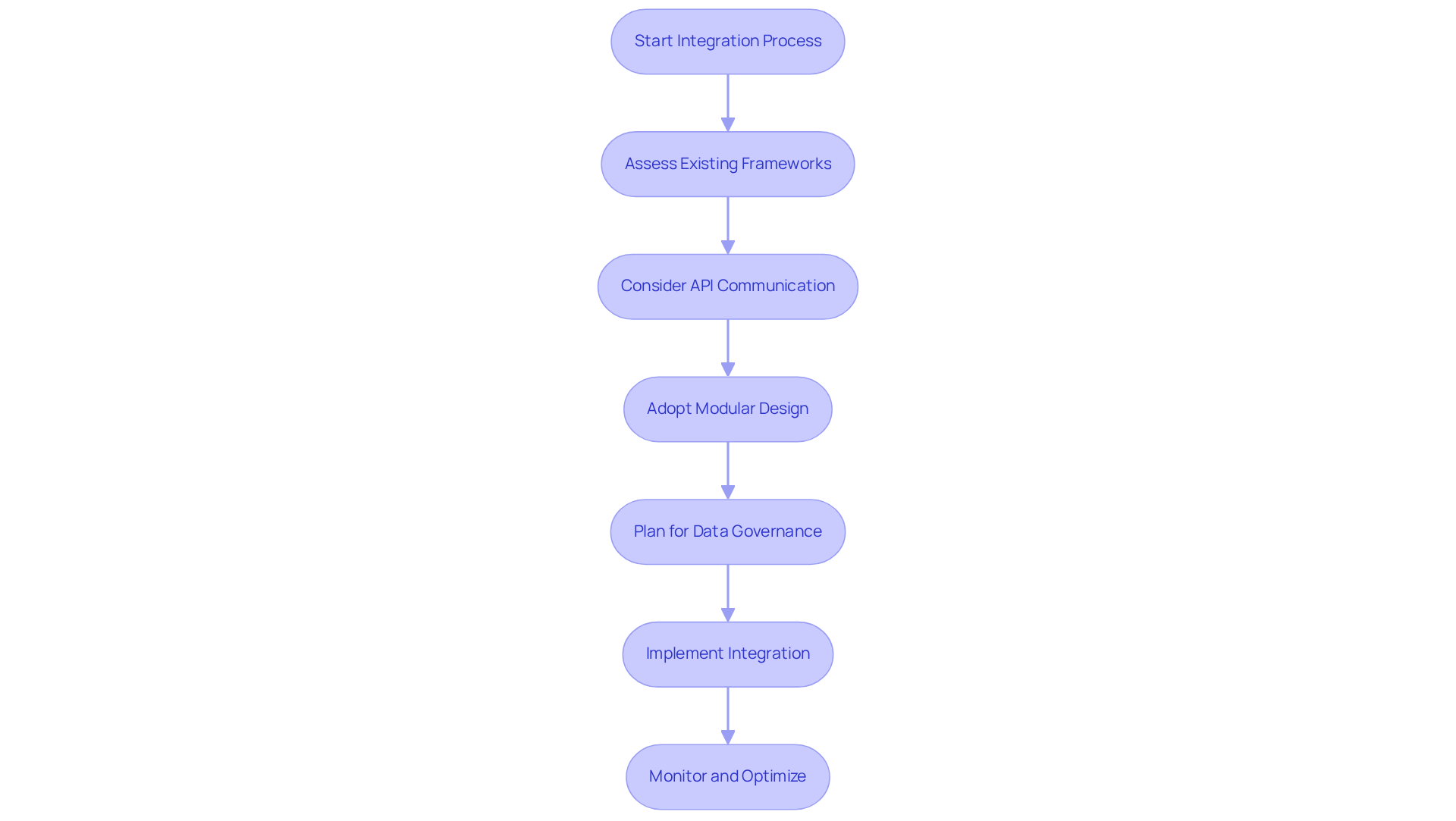 This flowchart shows the steps hedge funds should take to integrate new services with their existing systems. Follow the arrows to see how each step leads to the next, ensuring a smooth integration that enhances operational efficiency. This flowchart shows the steps hedge funds should take to integrate new services with their existing systems. Follow the arrows to see how each step leads to the next, ensuring a smooth integration that enhances operational efficiency.