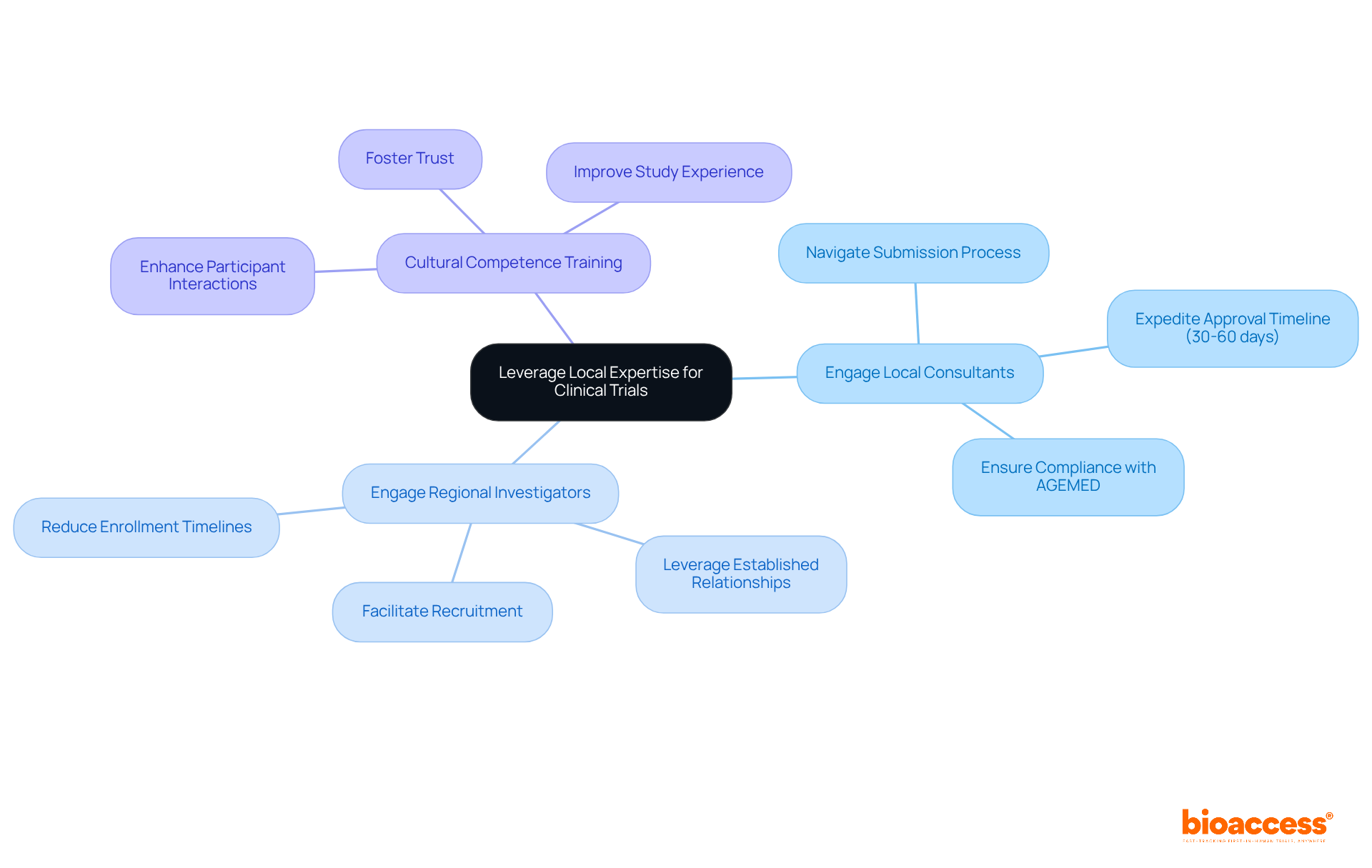 The central node represents the main goal of leveraging local expertise, while the branches show specific strategies. Each strategy has its own benefits, making it clear how they contribute to streamlining trial processes. The central node represents the main goal of leveraging local expertise, while the branches show specific strategies. Each strategy has its own benefits, making it clear how they contribute to streamlining trial processes.