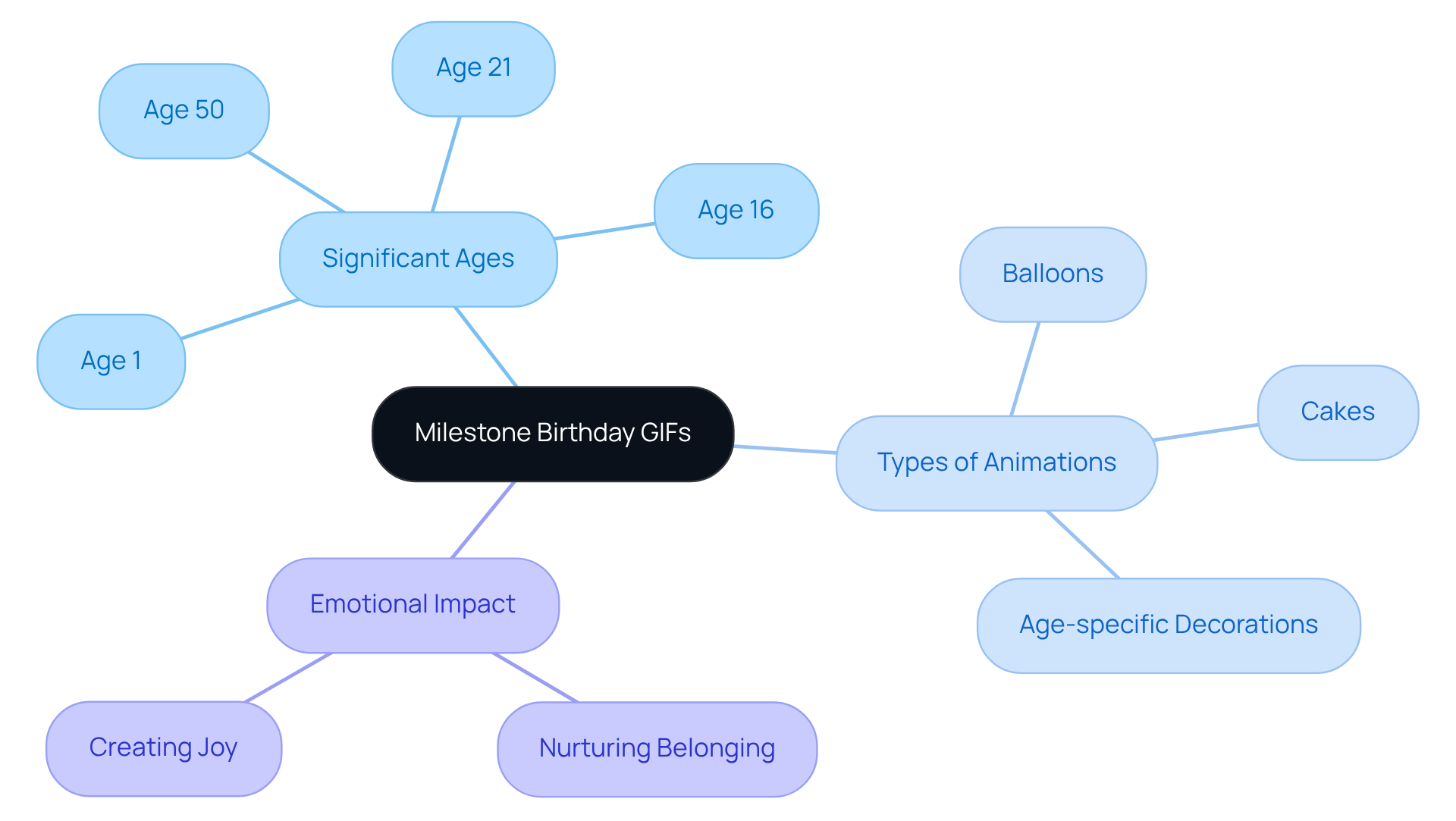 The central node represents milestone birthday GIFs. Branches illustrate significant ages, types of animations, and their emotional significance. Follow the branches to explore how these elements come together to create special moments. The central node represents milestone birthday GIFs. Branches illustrate significant ages, types of animations, and their emotional significance. Follow the branches to explore how these elements come together to create special moments.