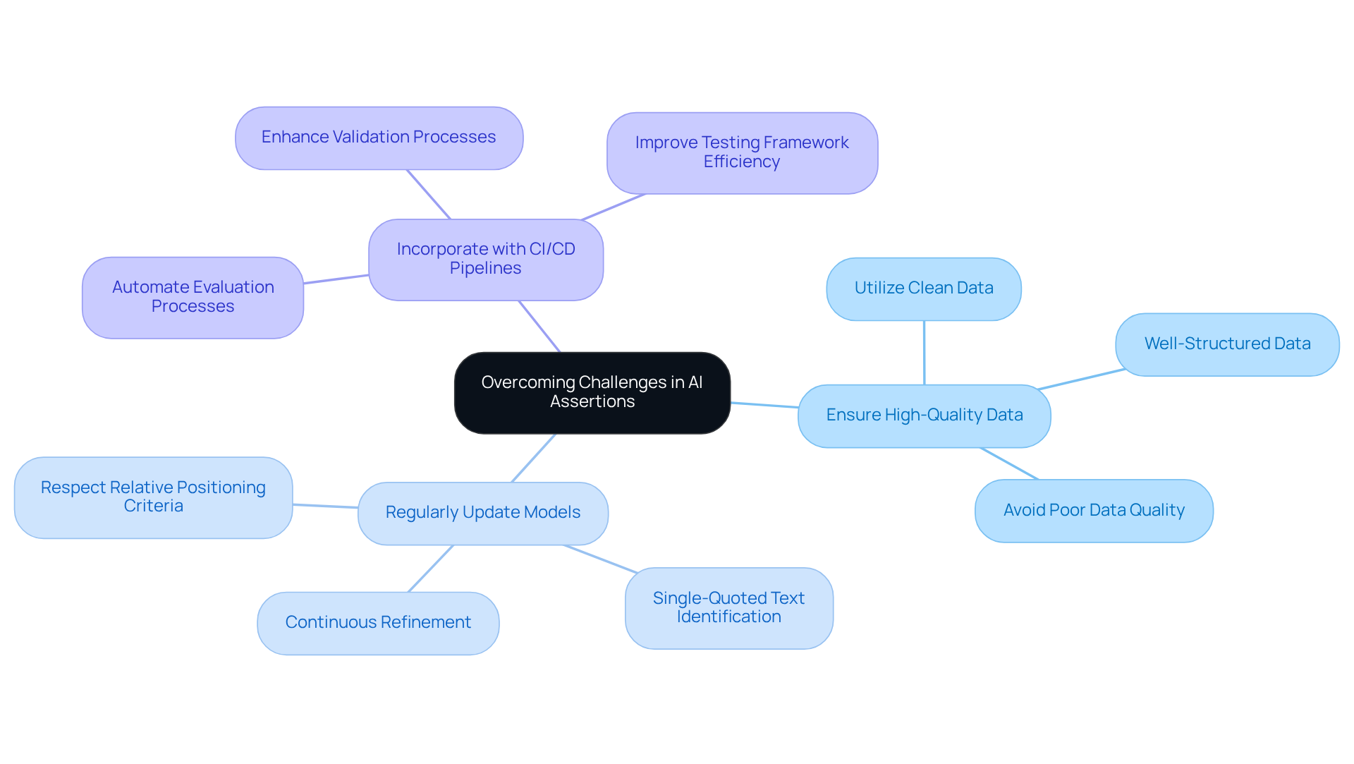 The center represents the main topic of overcoming challenges in AI assertions. Each branch shows a specific solution, and the sub-branches provide additional details or considerations related to that solution. The center represents the main topic of overcoming challenges in AI assertions. Each branch shows a specific solution, and the sub-branches provide additional details or considerations related to that solution.